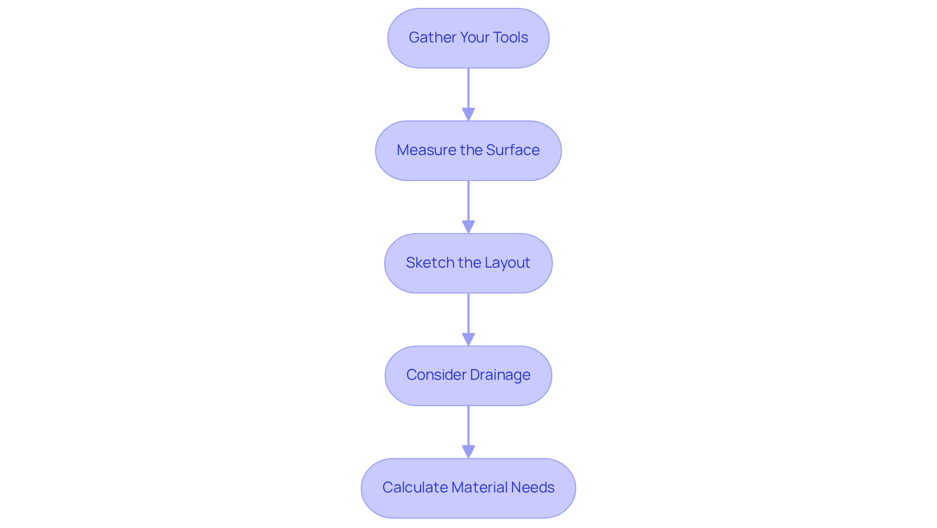 Each box represents a step in the process of preparing for grass installation. Follow the arrows to see how each step leads to the next, ensuring you cover all necessary actions for a successful project. Each box represents a step in the process of preparing for grass installation. Follow the arrows to see how each step leads to the next, ensuring you cover all necessary actions for a successful project.