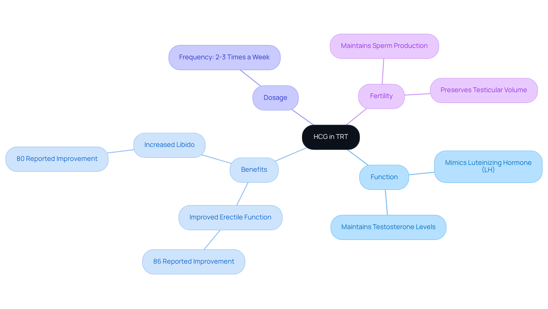 The central node represents HCG's role in TRT, with branches showing its function, benefits, dosage, and fertility impact. Each branch provides insights into how HCG supports hormone therapy and overall health. The central node represents HCG's role in TRT, with branches showing its function, benefits, dosage, and fertility impact. Each branch provides insights into how HCG supports hormone therapy and overall health.