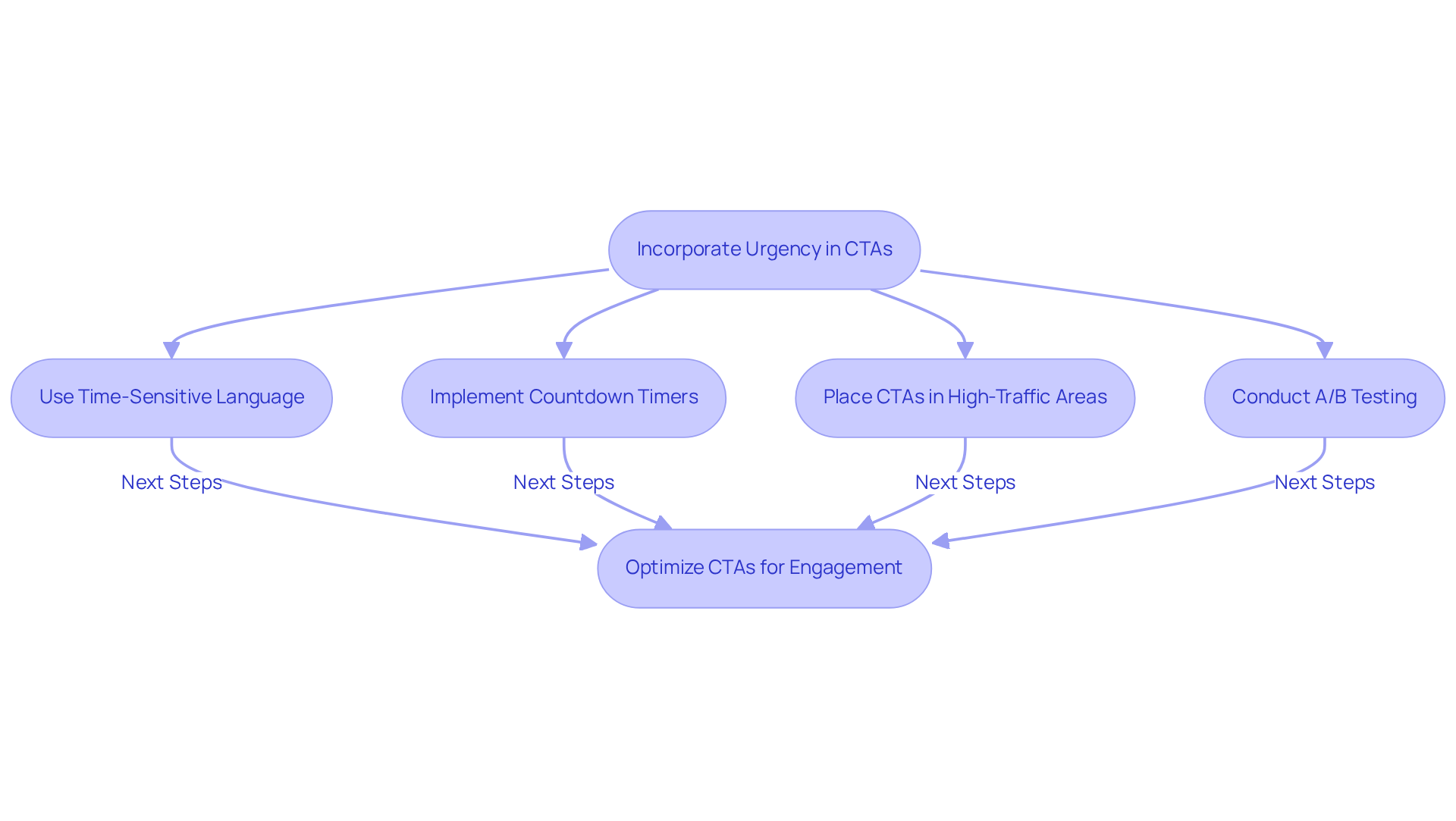 This flowchart shows how to effectively incorporate urgency into your calls to action. Start with adding urgency, then follow the steps to optimize your CTAs for better engagement and conversion rates. Each box represents a key action to take, and the arrows guide you through the process. This flowchart shows how to effectively incorporate urgency into your calls to action. Start with adding urgency, then follow the steps to optimize your CTAs for better engagement and conversion rates. Each box represents a key action to take, and the arrows guide you through the process.