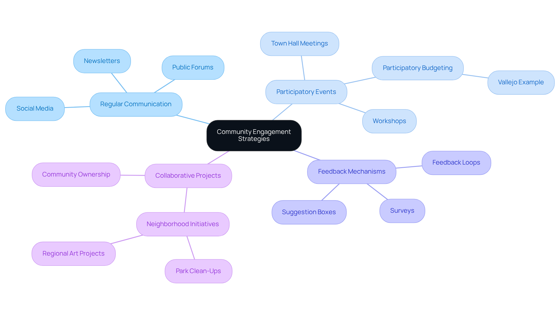 The center represents the main goal of enhancing community engagement, while the branches show different strategies. Each sub-branch provides specific actions or examples that support the main strategy, helping you see how they all connect. The center represents the main goal of enhancing community engagement, while the branches show different strategies. Each sub-branch provides specific actions or examples that support the main strategy, helping you see how they all connect.