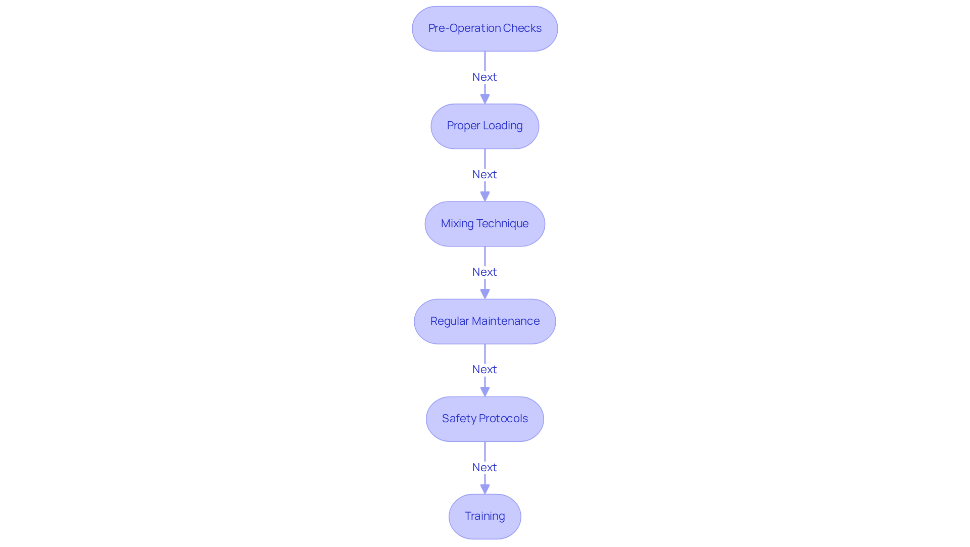 Each box in the flowchart represents a key practice for safely and efficiently operating concrete mixer motors. Follow the arrows to see how each practice builds on the previous one, leading to better safety and performance.