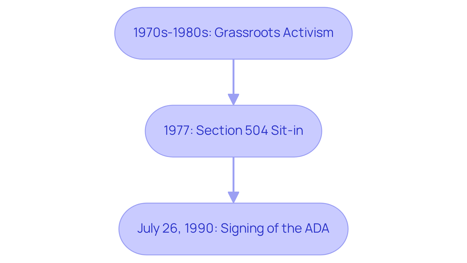 Follow the arrows to see how grassroots activism in the 1970s and 1980s led to the important Section 504 Sit-in, culminating in the signing of the ADA in 1990. Each box represents a key moment in the fight for disability rights. Follow the arrows to see how grassroots activism in the 1970s and 1980s led to the important Section 504 Sit-in, culminating in the signing of the ADA in 1990. Each box represents a key moment in the fight for disability rights.
