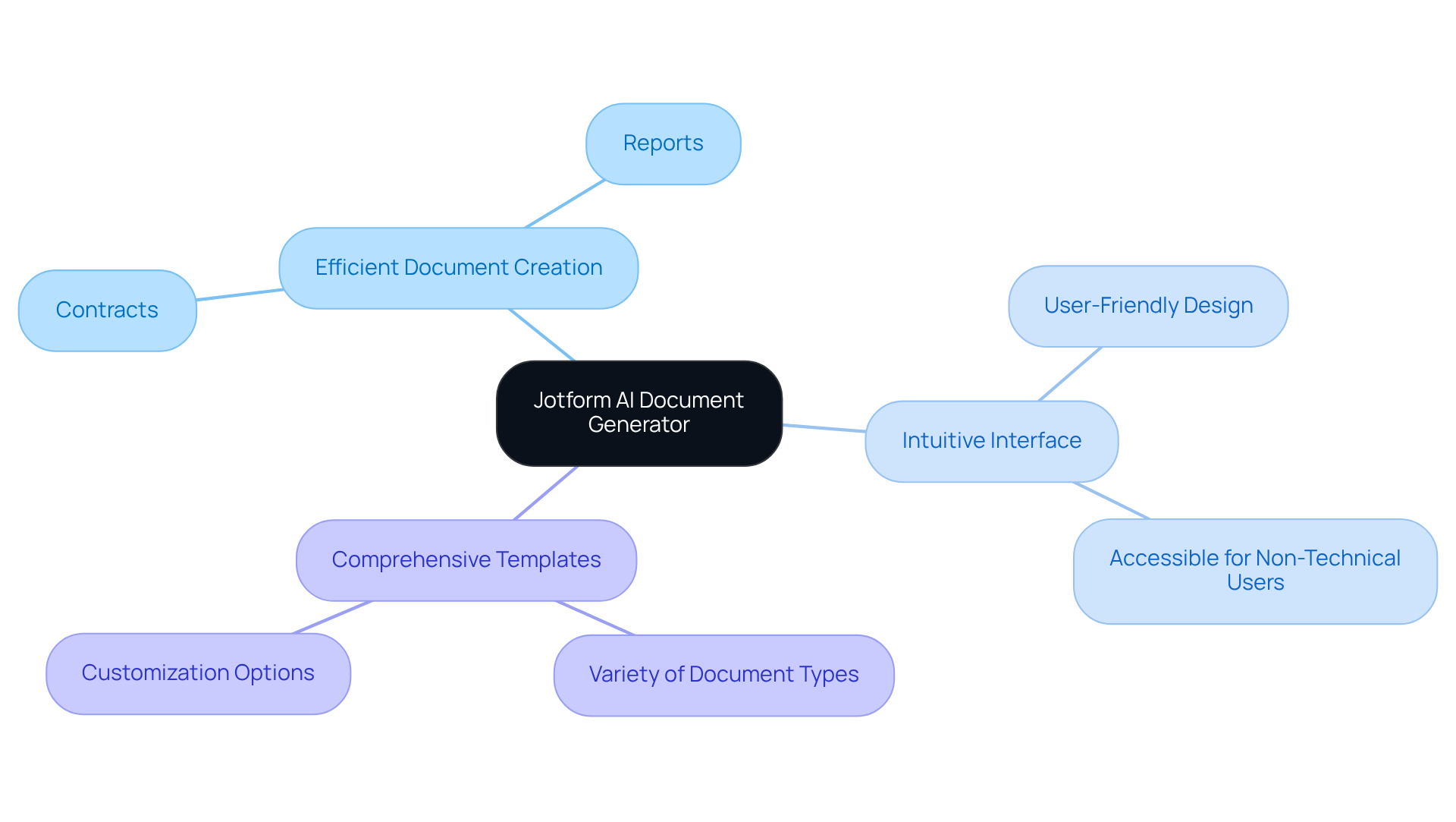 The center represents the document generator, and the branches show its features and benefits. Each color-coded branch helps you understand how the tool can improve document creation.