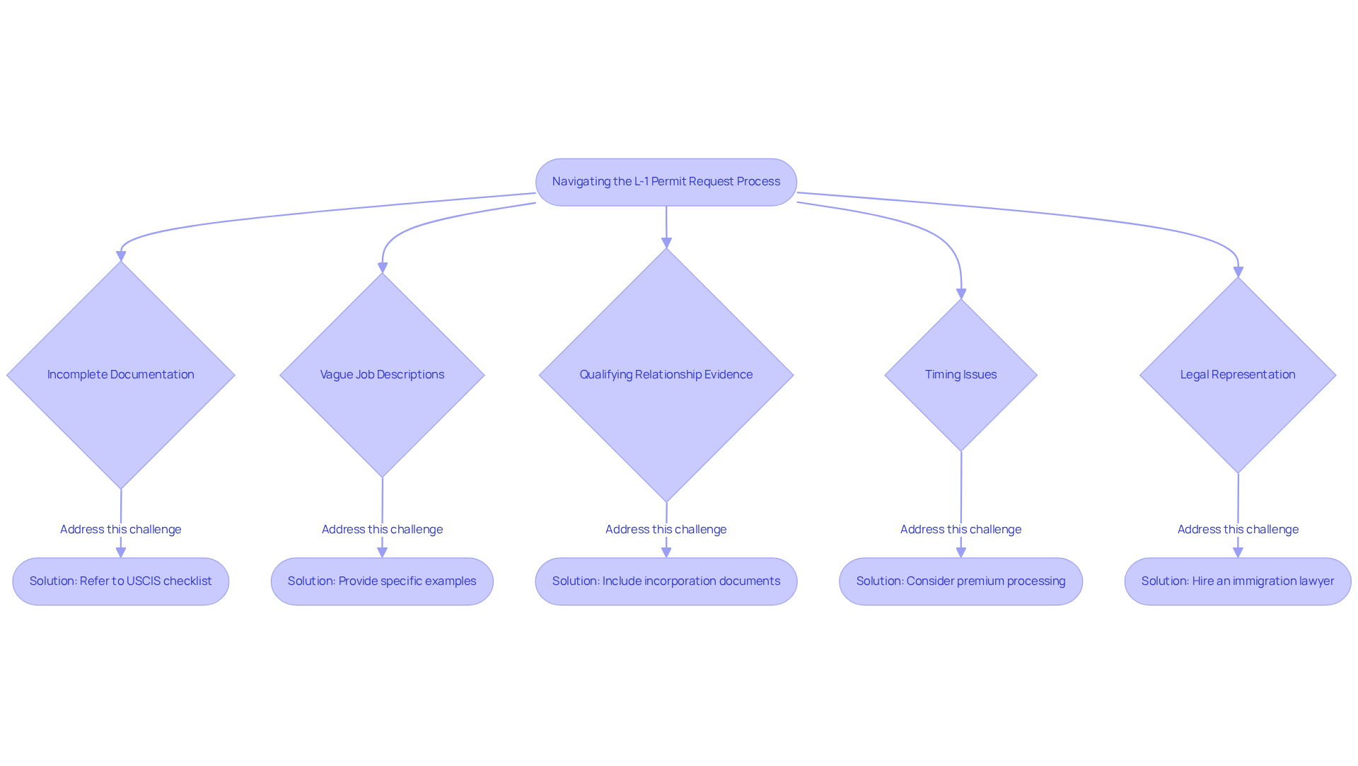 Each box represents a challenge you might face during the L-1 application process. The arrows guide you to the solutions that can help you overcome these hurdles. Follow the flow to see how to tackle each issue effectively!
