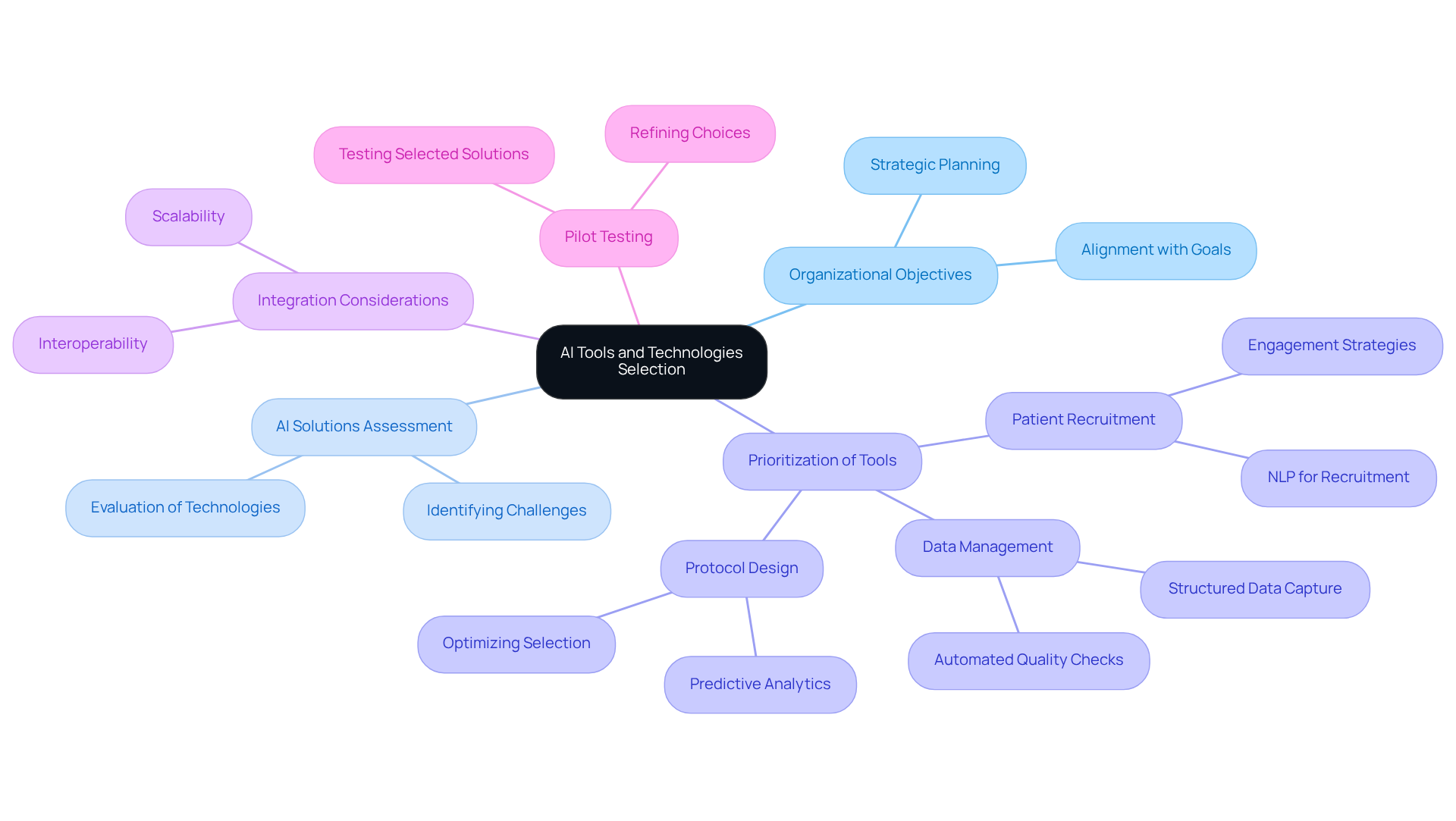 The central node represents the main topic of selecting AI tools. Each branch shows a key area of focus, and the sub-branches provide more detail on specific considerations and actions. This layout helps visualize how different factors interconnect in the decision-making process. The central node represents the main topic of selecting AI tools. Each branch shows a key area of focus, and the sub-branches provide more detail on specific considerations and actions. This layout helps visualize how different factors interconnect in the decision-making process.