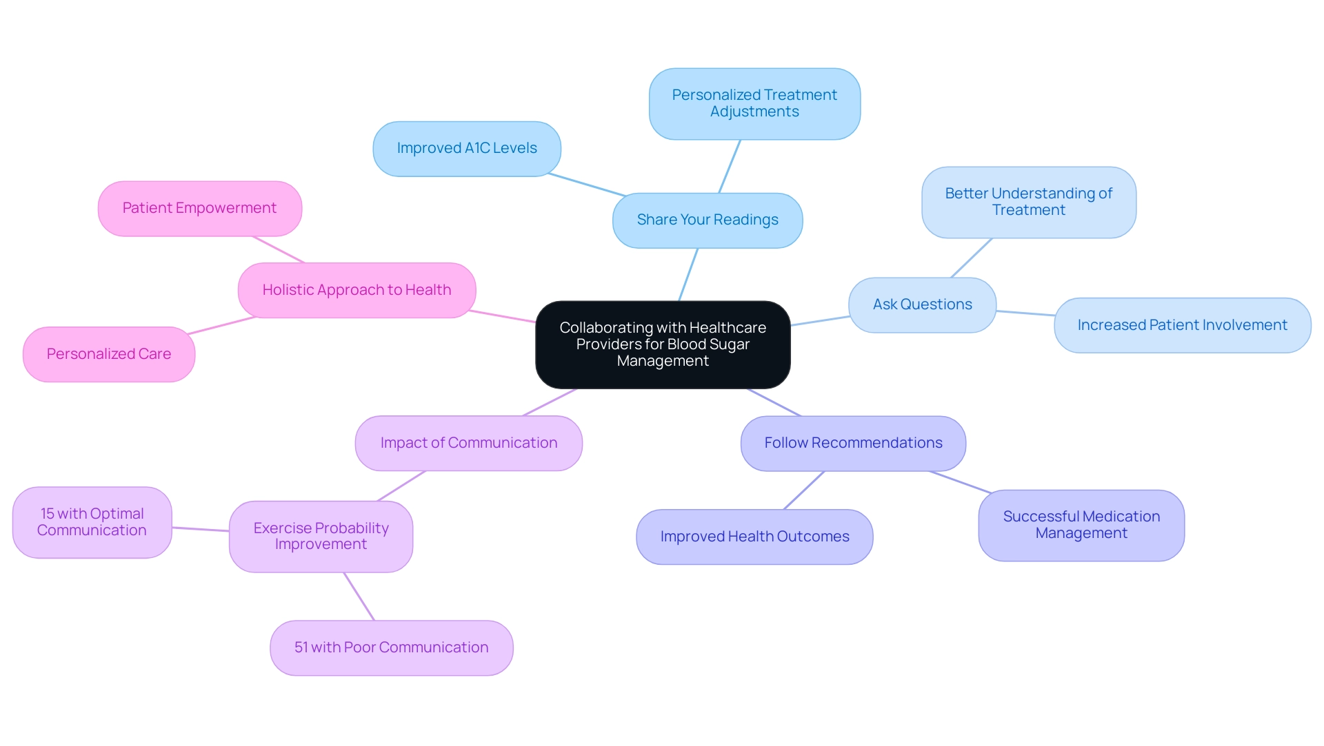 Each branch represents a key strategy for collaboration, with sub-branches detailing examples and outcomes related to diabetes management.