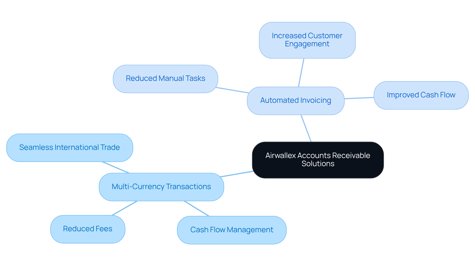 The central node represents Airwallex's solutions, with branches showing key features and their benefits. Each branch highlights how these features contribute to better financial management and operational efficiency. The central node represents Airwallex's solutions, with branches showing key features and their benefits. Each branch highlights how these features contribute to better financial management and operational efficiency.