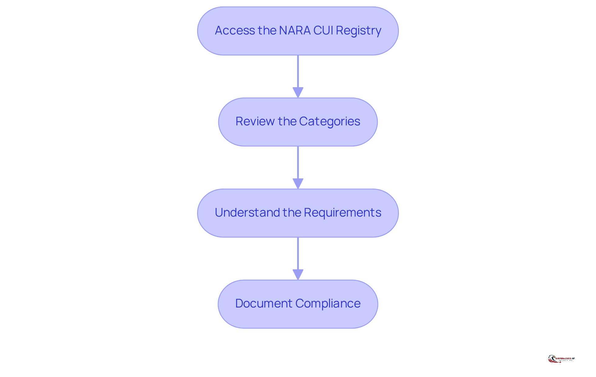 Each box represents a step in the process of consulting the NARA CUI Registry. Follow the arrows to navigate through the steps, ensuring you complete each one to maintain compliance. Each box represents a step in the process of consulting the NARA CUI Registry. Follow the arrows to navigate through the steps, ensuring you complete each one to maintain compliance.