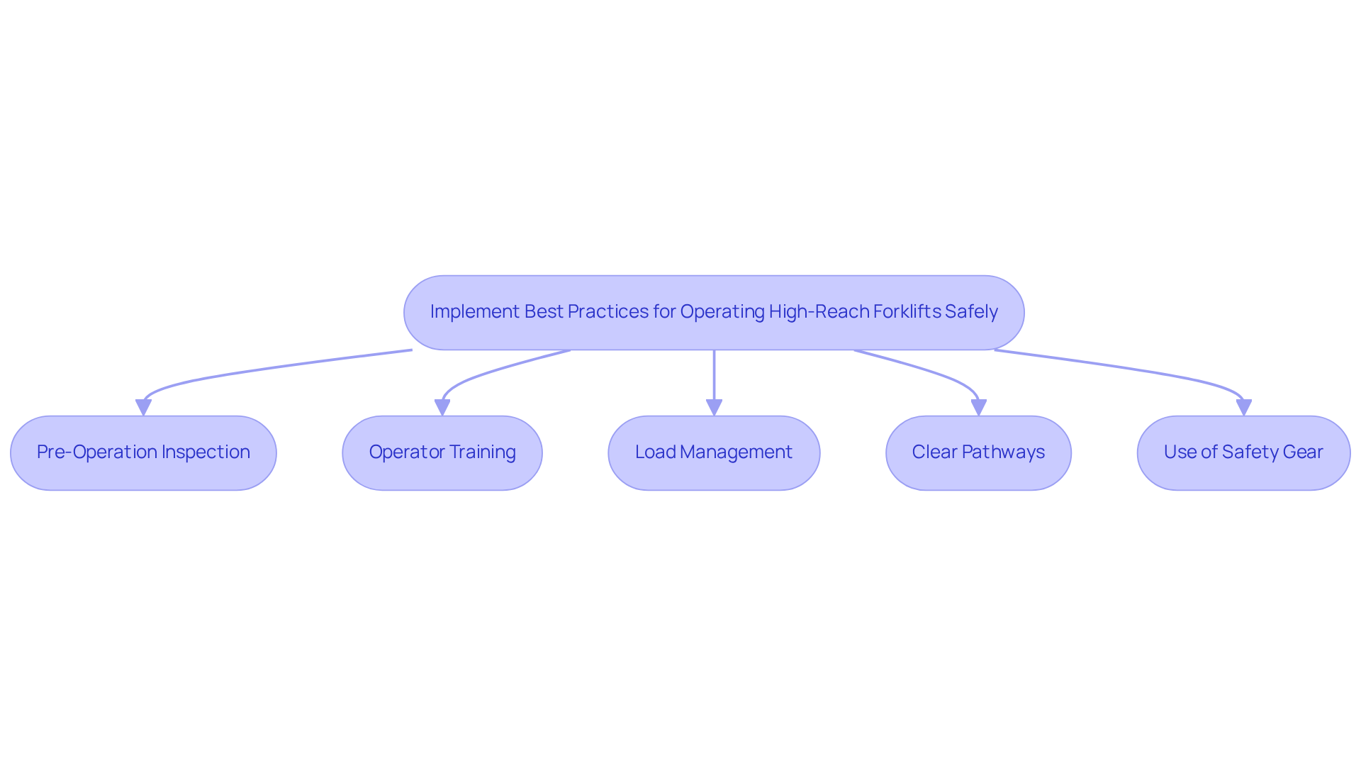 Each box represents a key practice for ensuring safety when operating high-reach forklifts. Follow the arrows to see how each practice contributes to reducing accidents and improving safety in the workplace.