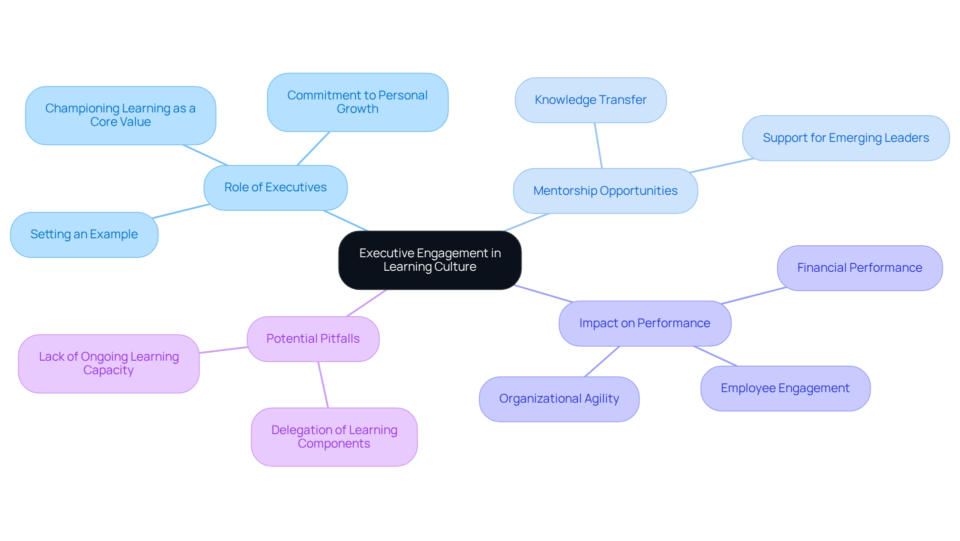 The central node represents the main theme of executive engagement, while the branches show different aspects of how this engagement can foster a learning culture. Each sub-branch provides specific details or examples related to that aspect.