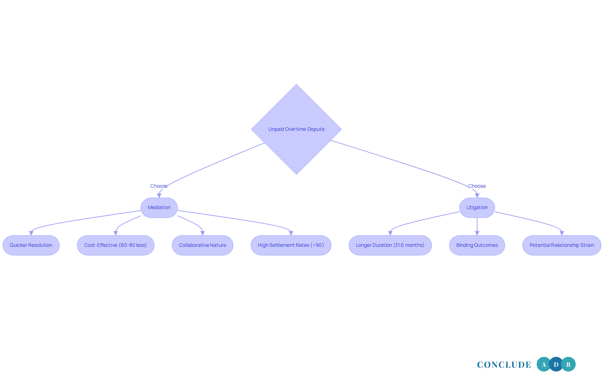 This flowchart helps you navigate the options for resolving unpaid overtime disputes. Follow the paths to see the benefits and challenges of mediation and litigation, helping you make an informed choice.
