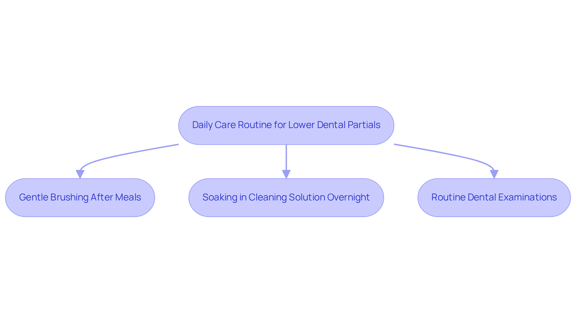 Follow the arrows to see the steps you should take each day to keep your dental partials in great shape. Each box represents an important action to maintain your oral health.
