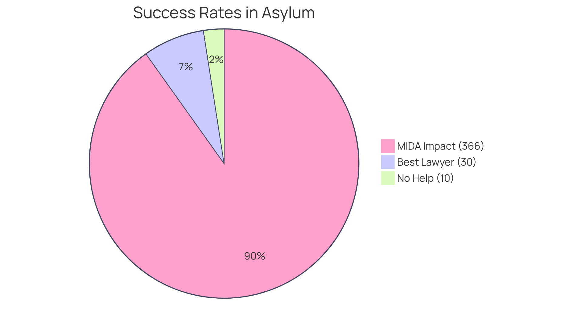 This chart shows how having legal support can dramatically change your chances of success. The red slice represents those who navigate the process alone, while the green slice shows those who have the best immigrate lawyer. The blue slice highlights the significant boost in success rates when working with skilled advocates. This chart shows how having legal support can dramatically change your chances of success. The red slice represents those who navigate the process alone, while the green slice shows those who have the best immigrate lawyer. The blue slice highlights the significant boost in success rates when working with skilled advocates.