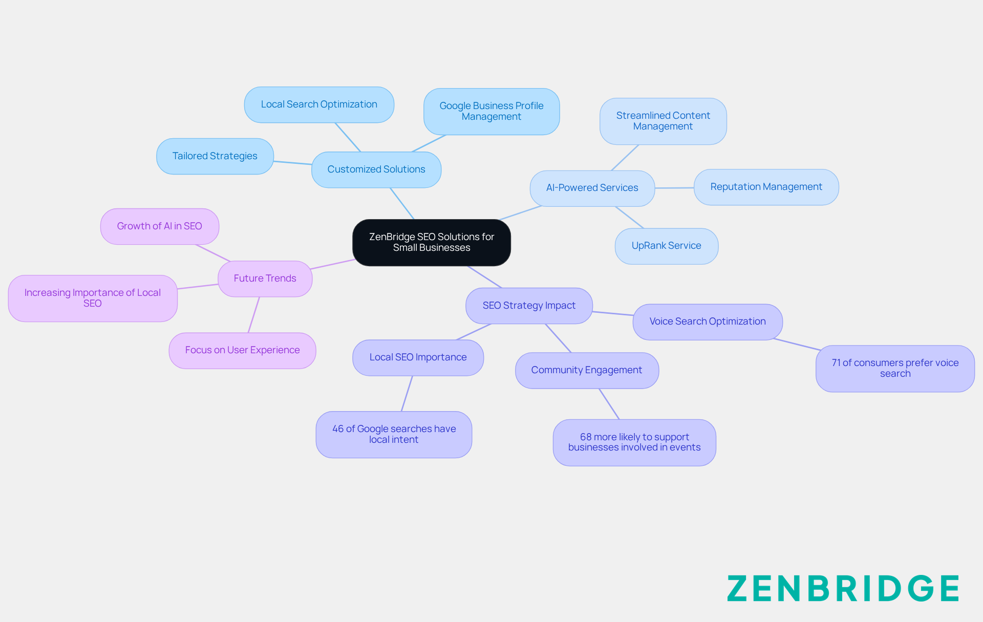 The center represents ZenBridge's commitment to helping small businesses with SEO. Each branch shows different strategies and insights, allowing you to explore how they contribute to enhancing online visibility and growth.