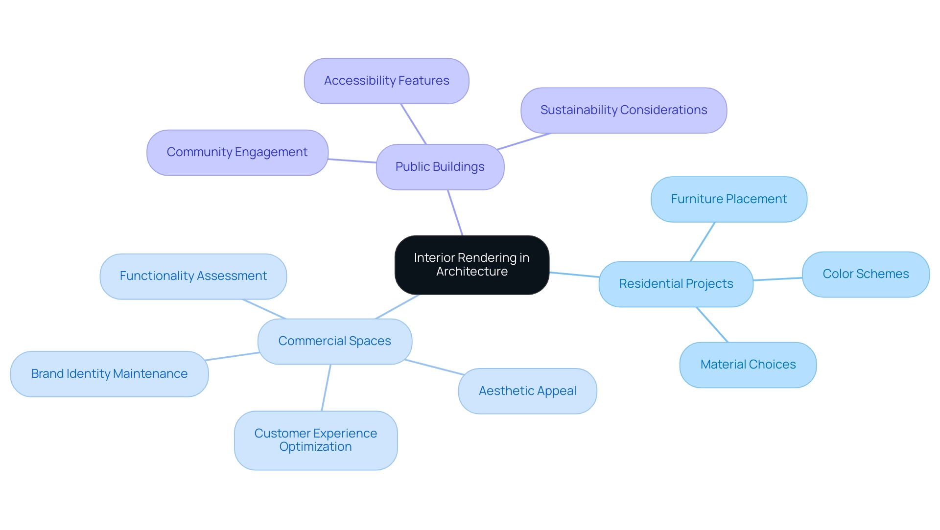 The central node represents interior rendering, with branches showing different architectural contexts and their respective applications and benefits.