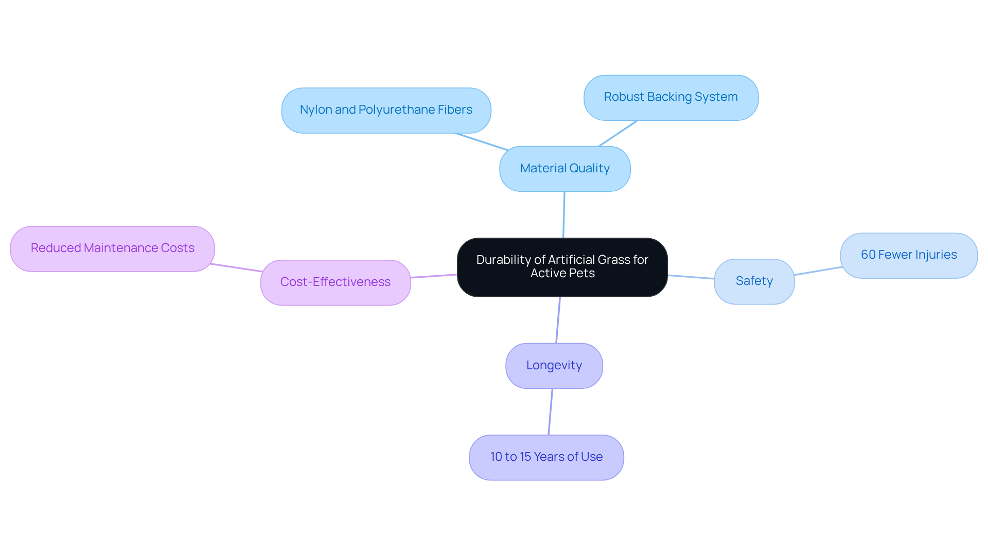 This mindmap shows how artificial grass is a durable choice for pet owners. Start at the center with the main topic, then follow the branches to see how material quality, safety, longevity, and cost-effectiveness all contribute to its advantages.