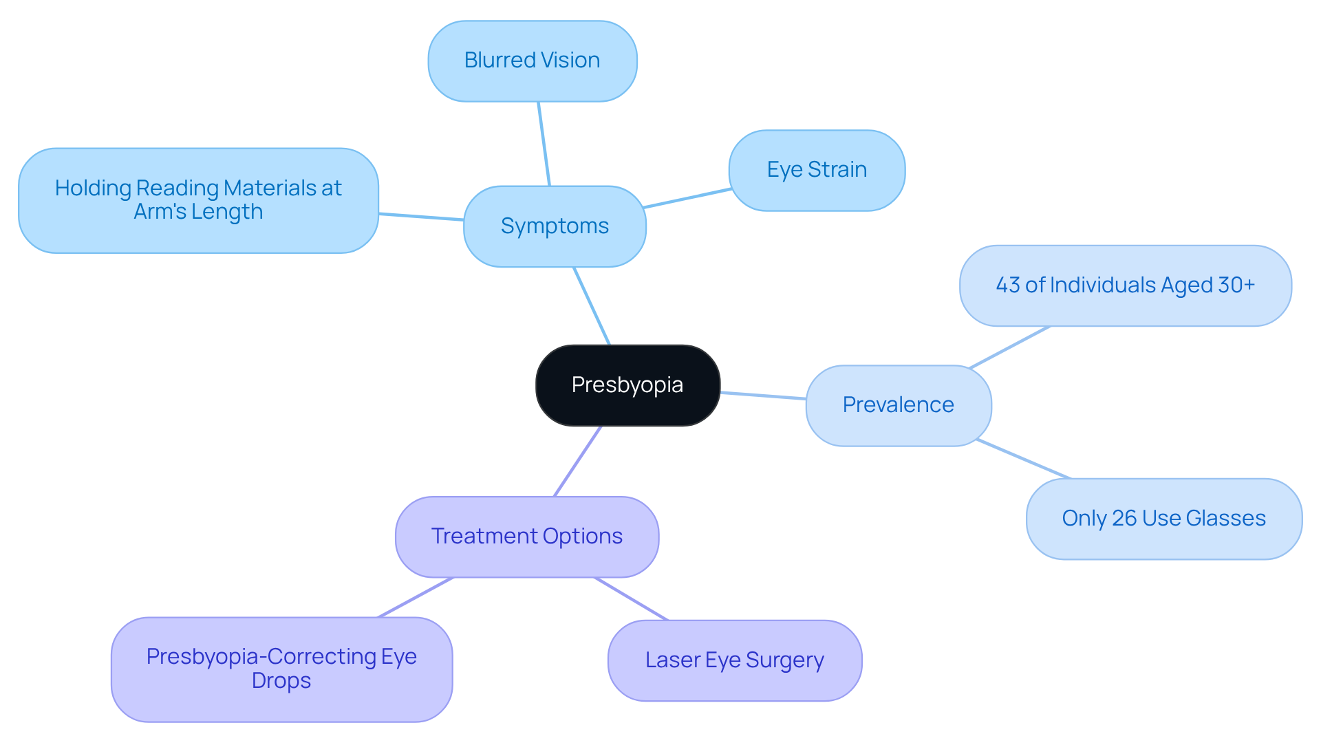 This mindmap starts with the main topic of presbyopia at the center. Each branch represents a different aspect of the condition: symptoms, how common it is, and treatment options. The sub-nodes provide specific details, making it easy to see how everything connects. Follow the branches to explore each area!