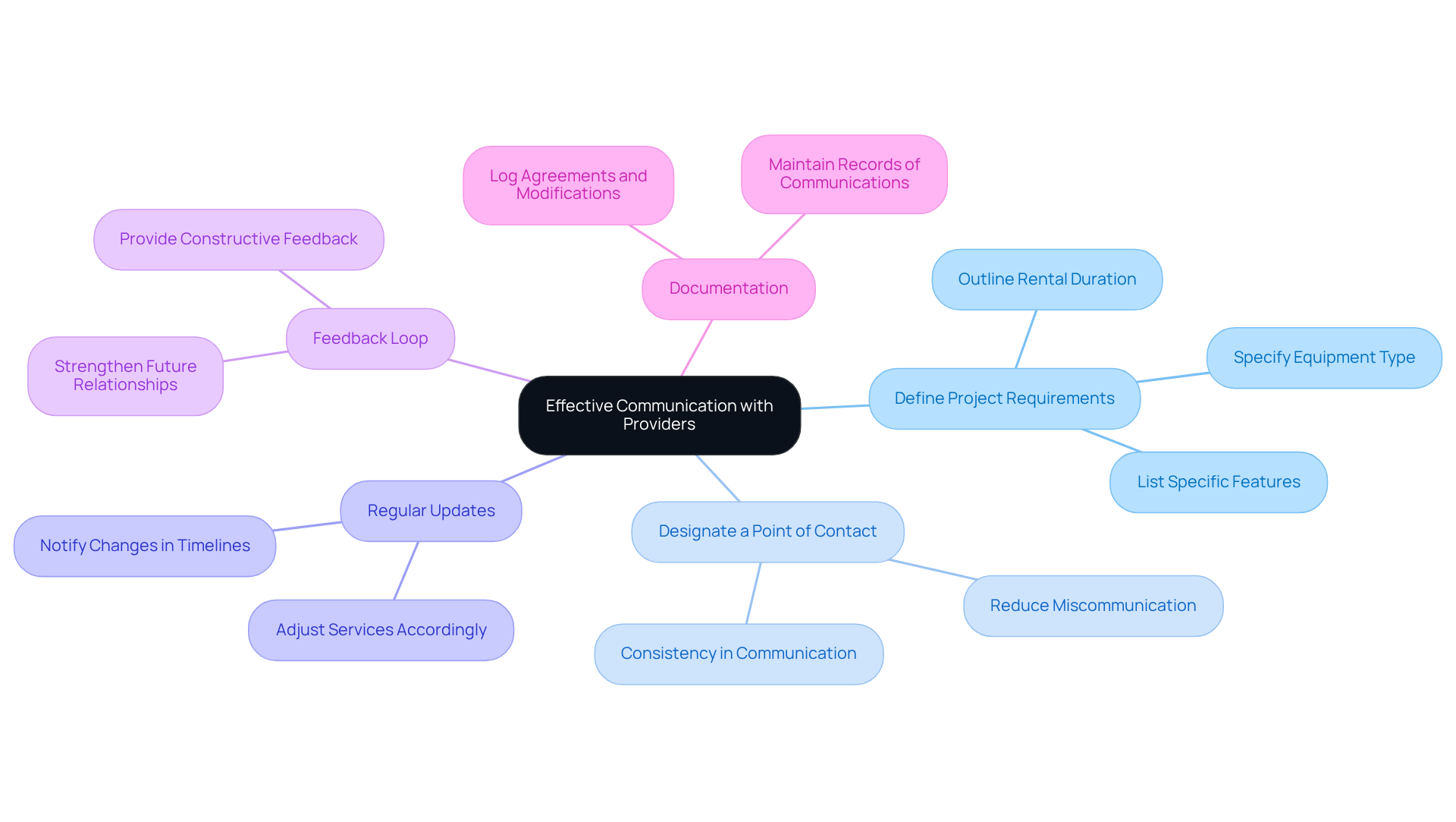 The center represents the main goal of effective communication, while the branches show specific practices to achieve this. Each practice is designed to improve the leasing experience, making it smoother and more efficient.
