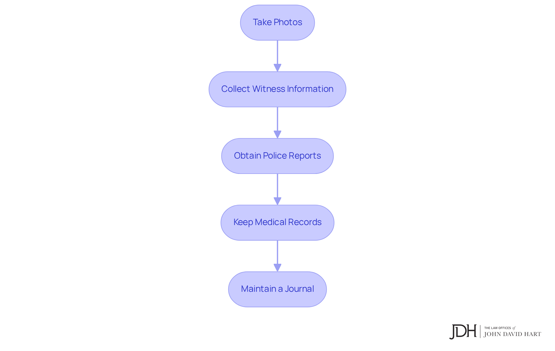 Follow the arrows to see the steps you should take after an accident — each box represents a crucial action that will help build your case.