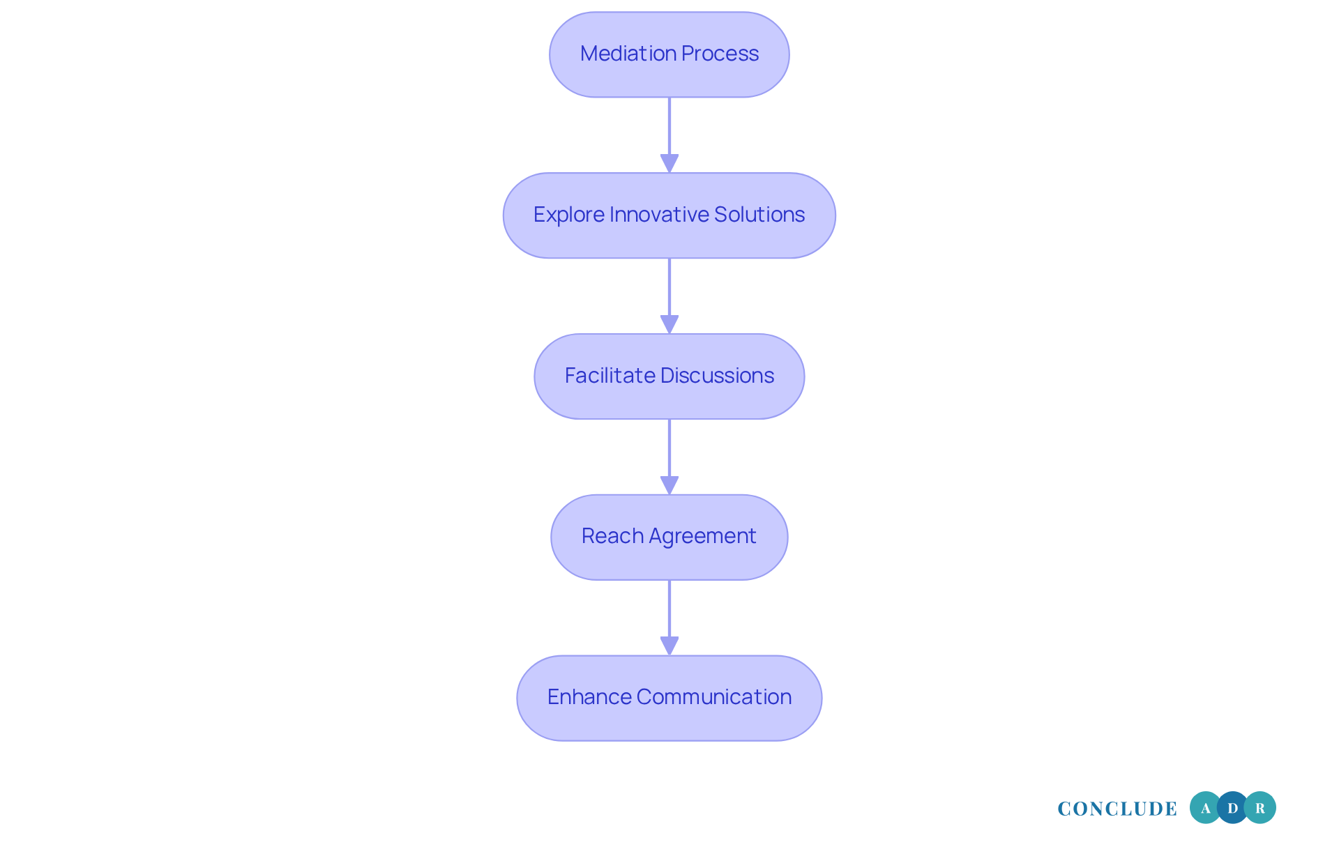 Follow the arrows to see how mediation unfolds - each step builds on the previous one, leading to better solutions and improved relationships.
