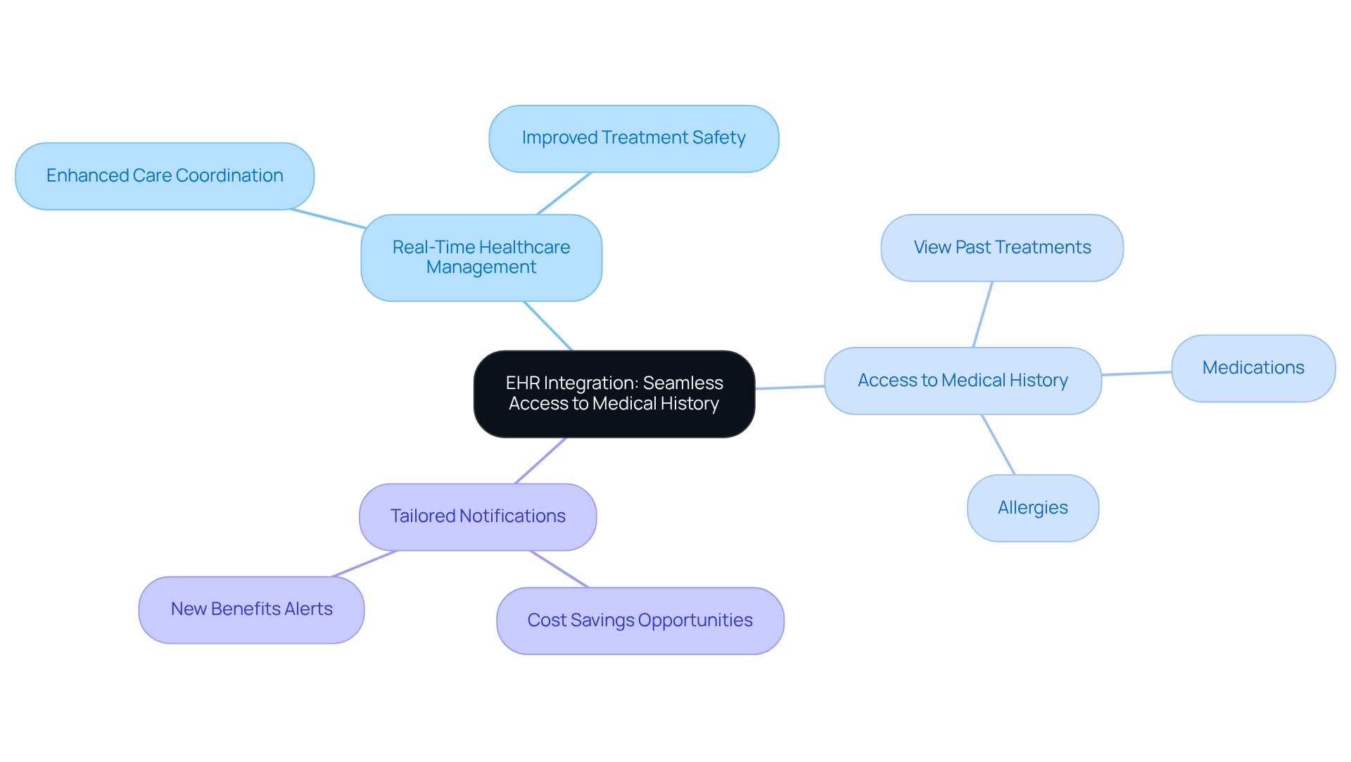 The central node represents the main topic of EHR integration, while the branches illustrate the various benefits and features that support improved healthcare management for families.