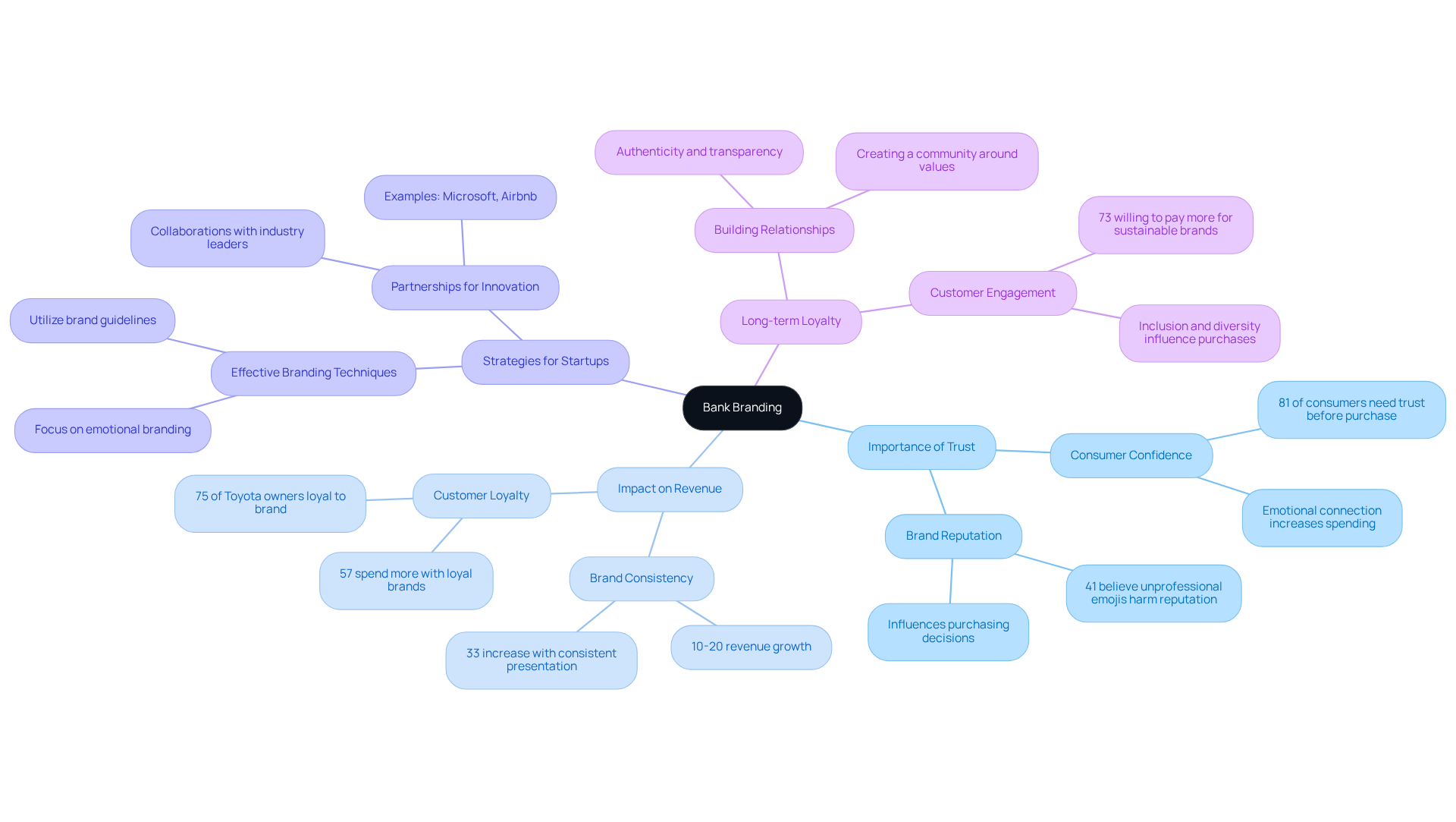 The central node represents the main idea of bank branding, while the branches illustrate its various components and their significance. Each color-coded branch helps you navigate through the different aspects of branding and their relationships. The central node represents the main idea of bank branding, while the branches illustrate its various components and their significance. Each color-coded branch helps you navigate through the different aspects of branding and their relationships.