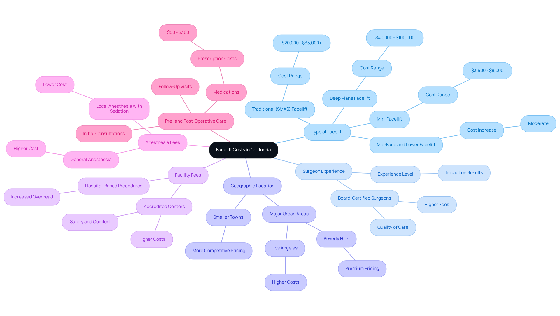 The central node represents the overall topic of facelift costs, while the branches show the different factors that can affect pricing. Each branch can be explored to understand how it contributes to the total cost.