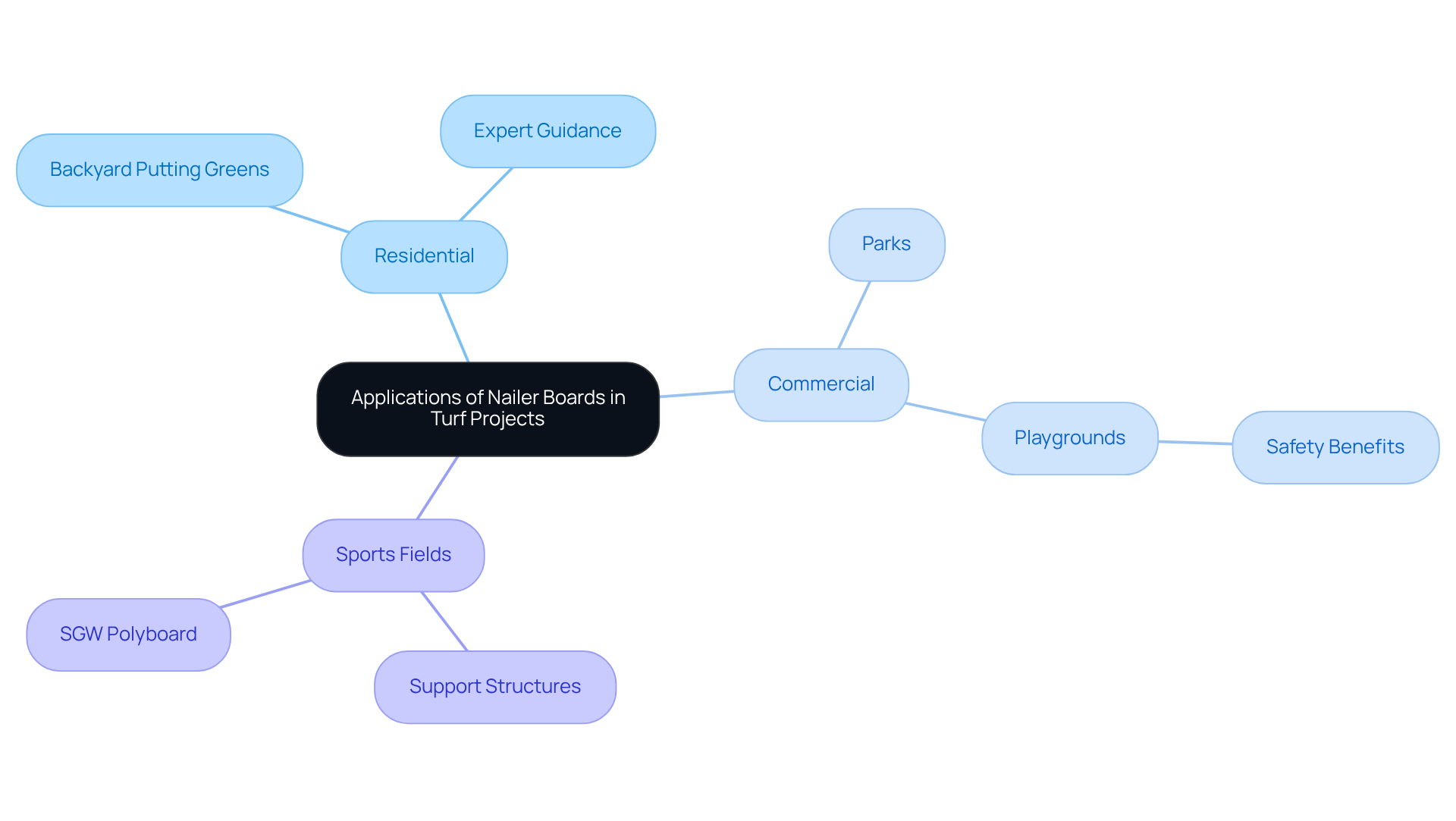 The central node represents the main topic, while the branches show different areas where nailer boards are used. Each sub-branch highlights specific applications and benefits, making it easy to understand how they relate to the overall theme. The central node represents the main topic, while the branches show different areas where nailer boards are used. Each sub-branch highlights specific applications and benefits, making it easy to understand how they relate to the overall theme.