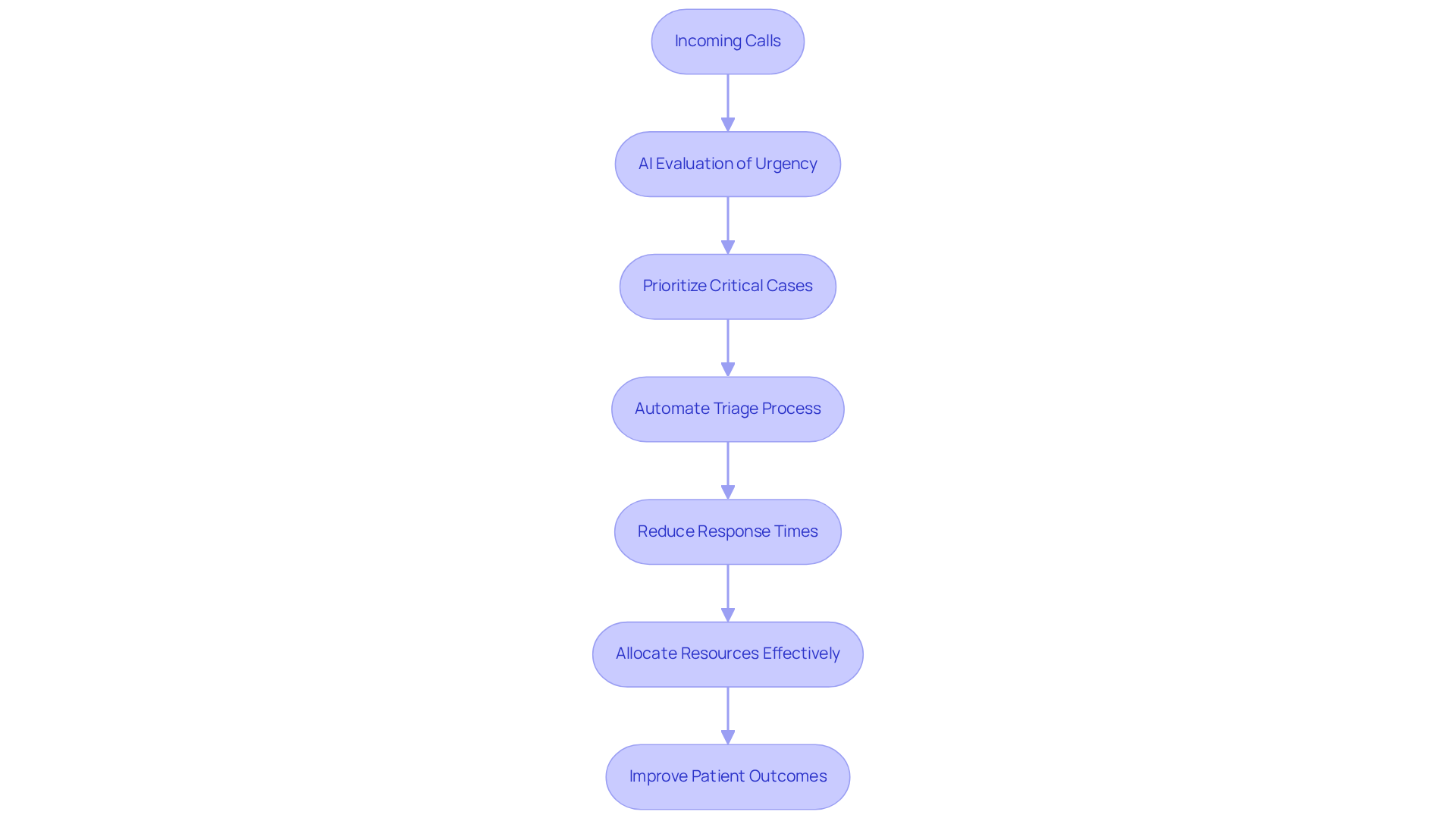 Follow the arrows to see how incoming calls are processed through AI evaluation, leading to prioritized care and better patient outcomes. Follow the arrows to see how incoming calls are processed through AI evaluation, leading to prioritized care and better patient outcomes.