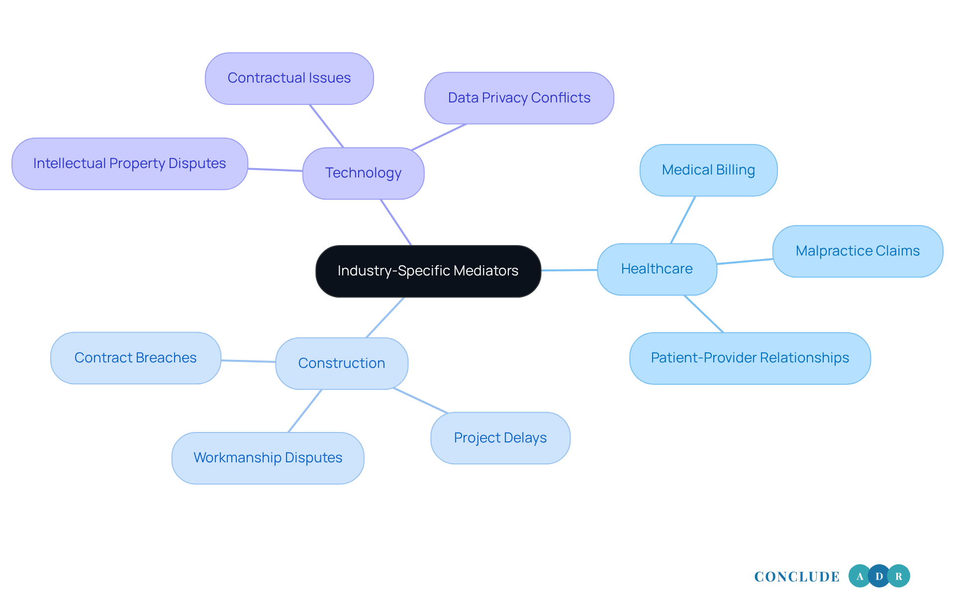 The central node represents the main idea of industry-specific mediators. Each branch shows a different sector, and the sub-branches highlight the unique challenges and roles of mediators in those fields. This helps you understand how specialized knowledge can lead to better conflict resolution.