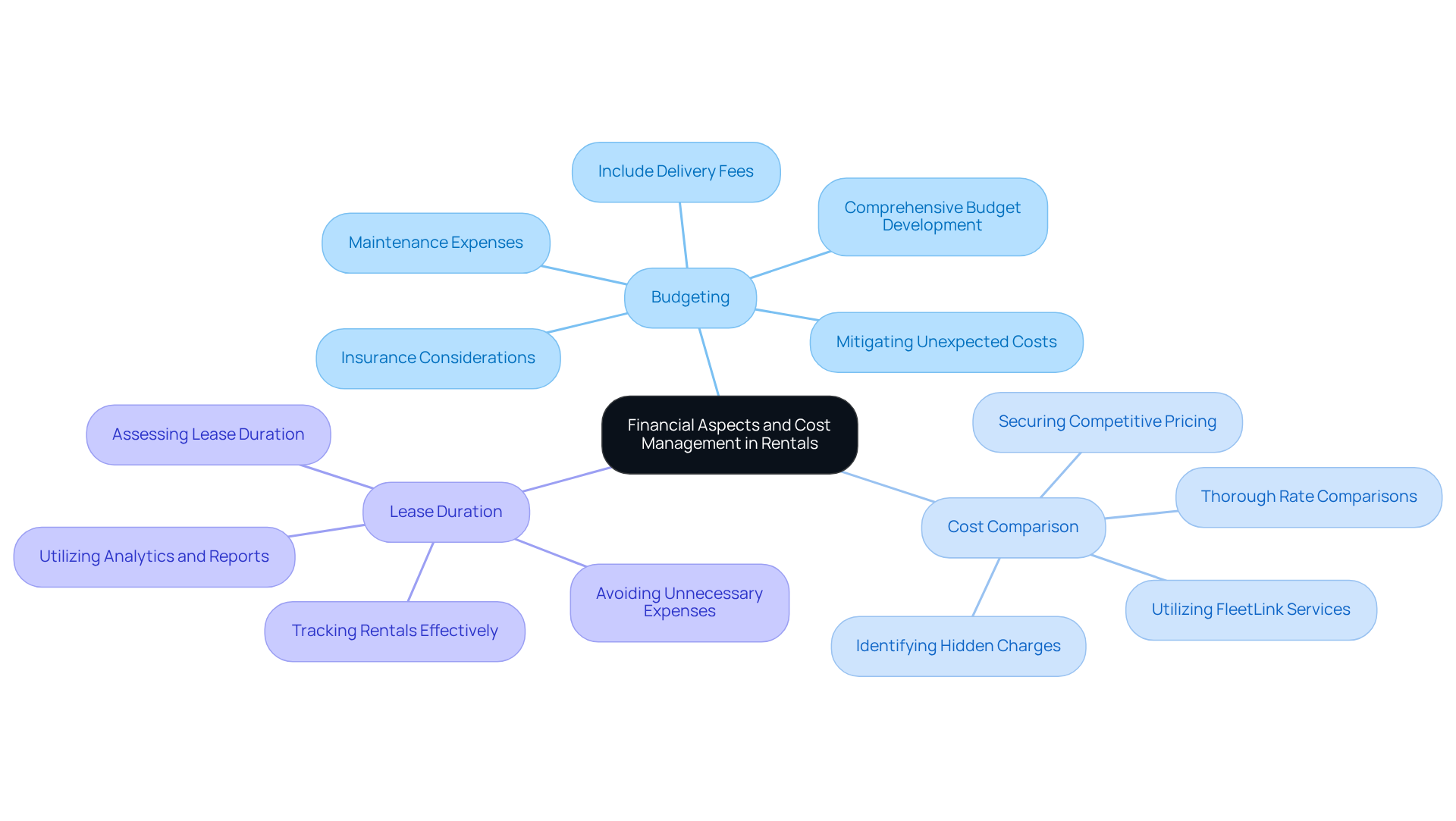 The center represents the overall theme of financial management in rentals, while the branches show key strategies. Each sub-branch provides specific actions or considerations related to that strategy.