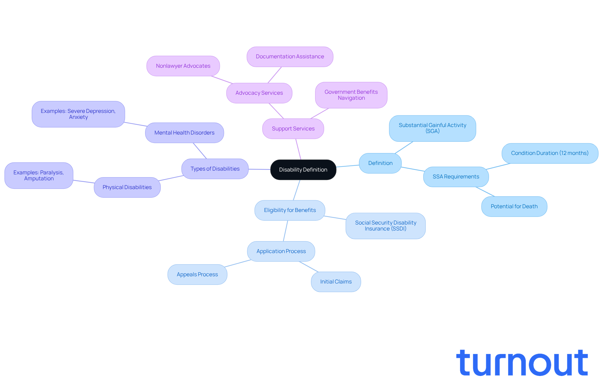 Start at the center with the main idea of disability, then explore the branches to see definitions, types, and how to get support. Each branch represents a different aspect of understanding disability.