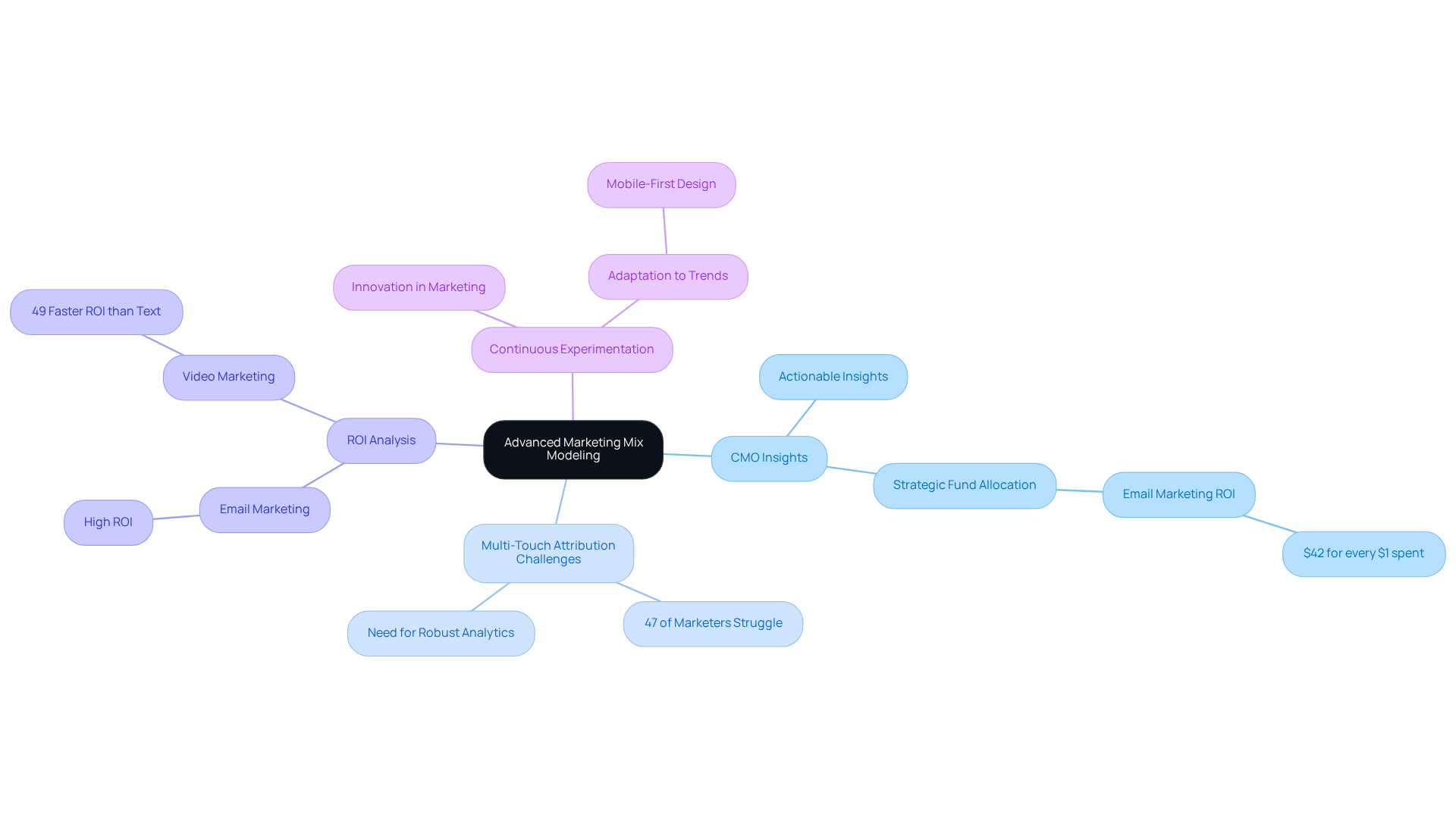 At the center is the main topic of advanced marketing mix modeling. Each branch represents an important aspect, showing how they relate to the main idea and contribute to effective marketing strategies. At the center is the main topic of advanced marketing mix modeling. Each branch represents an important aspect, showing how they relate to the main idea and contribute to effective marketing strategies.