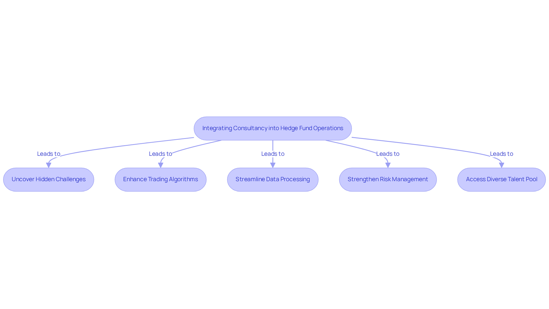 This flowchart illustrates how integrating consultancy can enhance hedge fund operations. Each box represents a key benefit, and the arrows show how these benefits connect and contribute to improved performance.