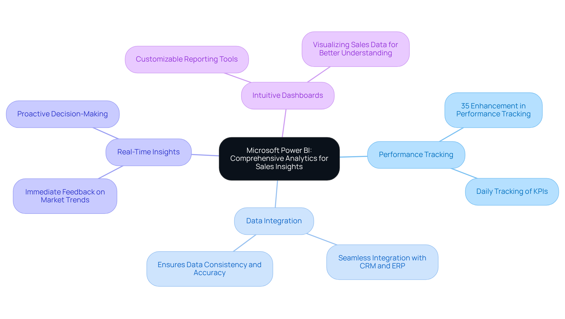 The central node represents Microsoft Power BI, while the branches show its key features and metrics. Each branch connects to specific advantages, making it easy to see how Power BI supports sales analytics.