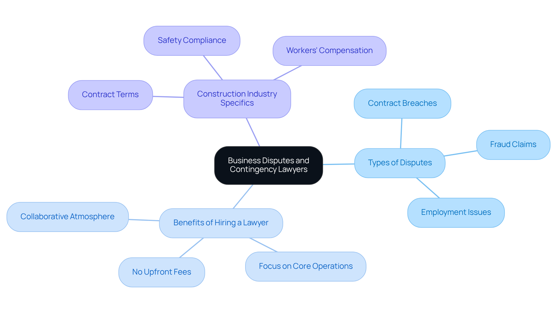 This mindmap starts with the central theme of business disputes and shows how different types of disputes and the benefits of hiring a contingency lawyer connect to it. Each branch represents a key area of focus, helping you see the relationships and navigate the complexities of business law. This mindmap starts with the central theme of business disputes and shows how different types of disputes and the benefits of hiring a contingency lawyer connect to it. Each branch represents a key area of focus, helping you see the relationships and navigate the complexities of business law.