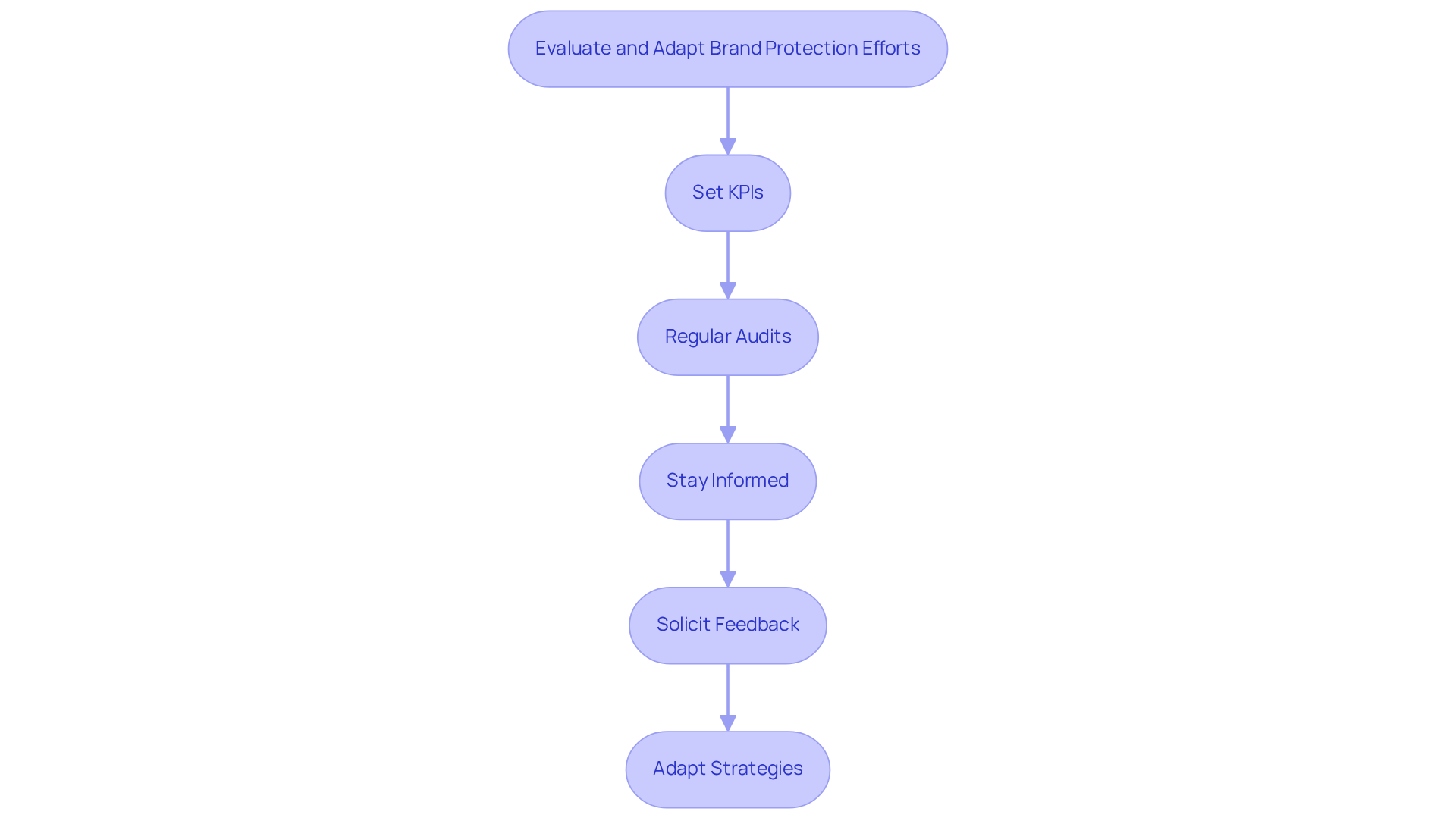 This flowchart outlines the steps to evaluate and adapt brand protection efforts. Follow the arrows to see how each step builds on the previous one, helping you maintain effective brand safeguarding.