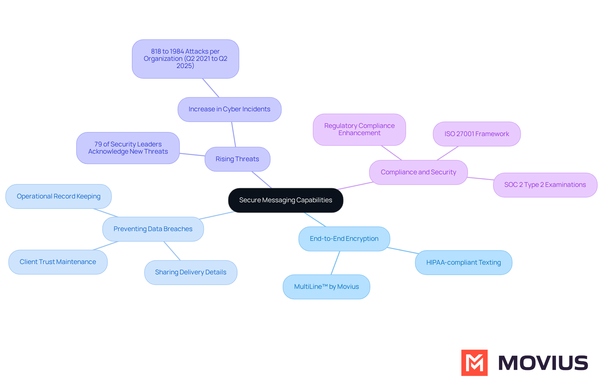 The central node represents the main topic of secure messaging. Each branch shows a key area of focus, with further details branching out to explain specific features or statistics. This layout helps you see how all these elements connect to the overarching goal of protecting sensitive information.