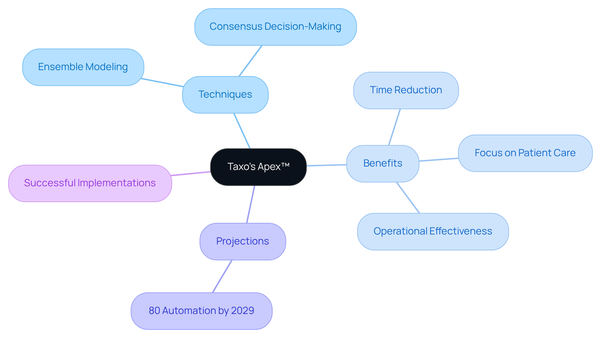 The central node represents Taxo's Apex™. Each branch shows a different aspect of the tool, helping you understand its features and benefits at a glance.