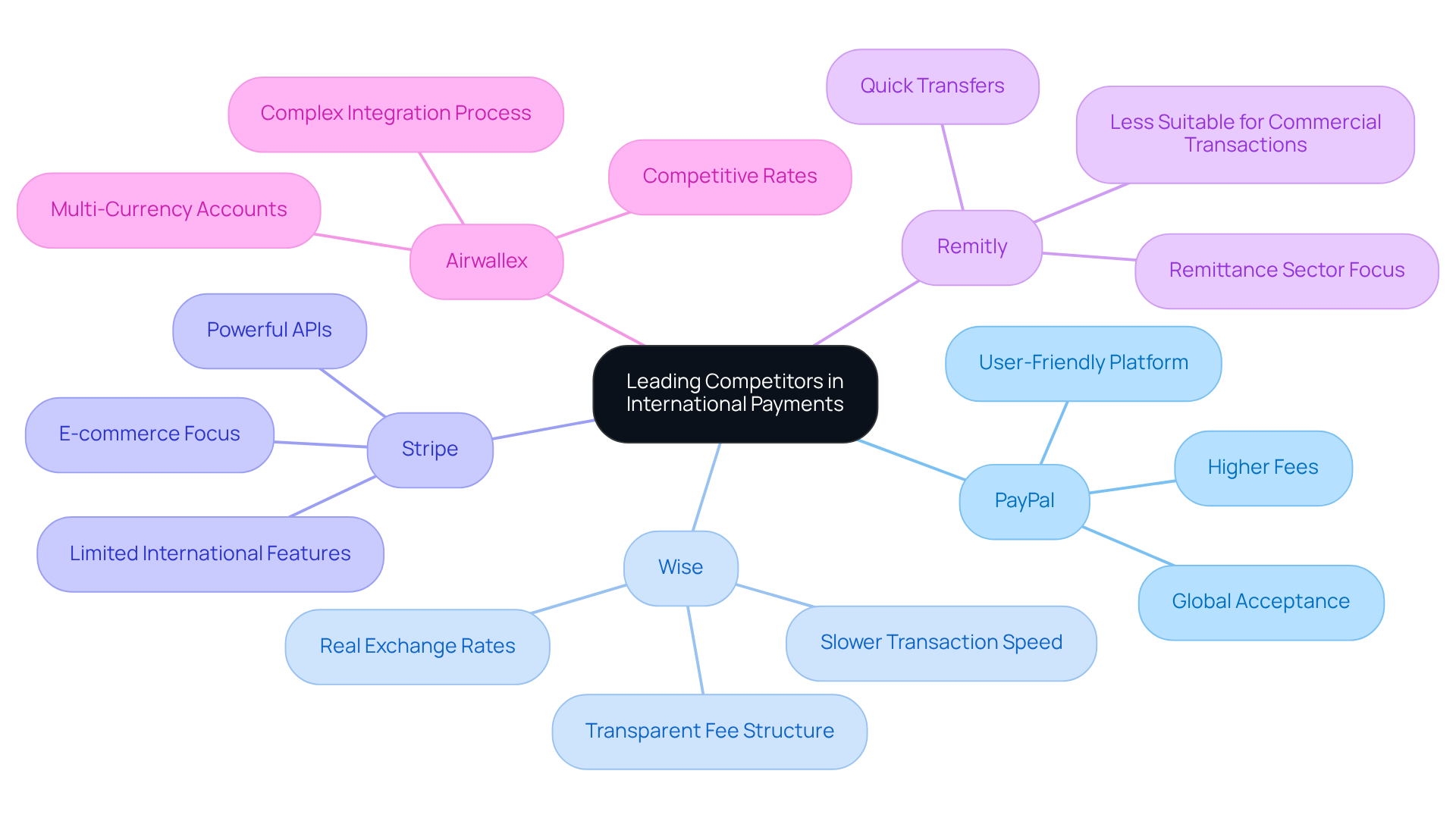 The central node represents the overall topic, while each branch shows a competitor. Sub-branches highlight what makes each competitor unique, helping you understand their strengths and weaknesses at a glance.