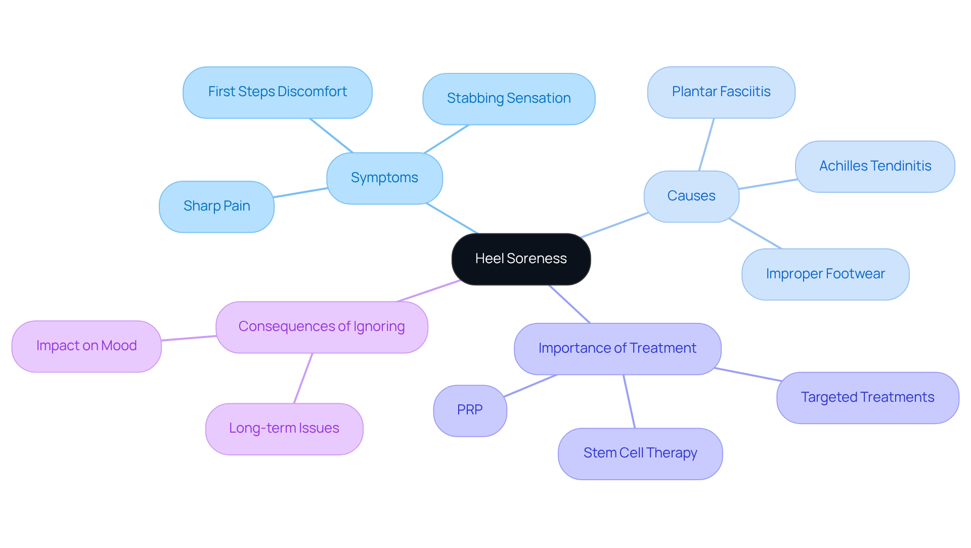 This mindmap starts with heel soreness at the center and branches out to show symptoms, causes, treatment importance, and the risks of ignoring the pain. Each branch helps you see how these aspects are connected, making it easier to understand the overall picture of heel soreness.