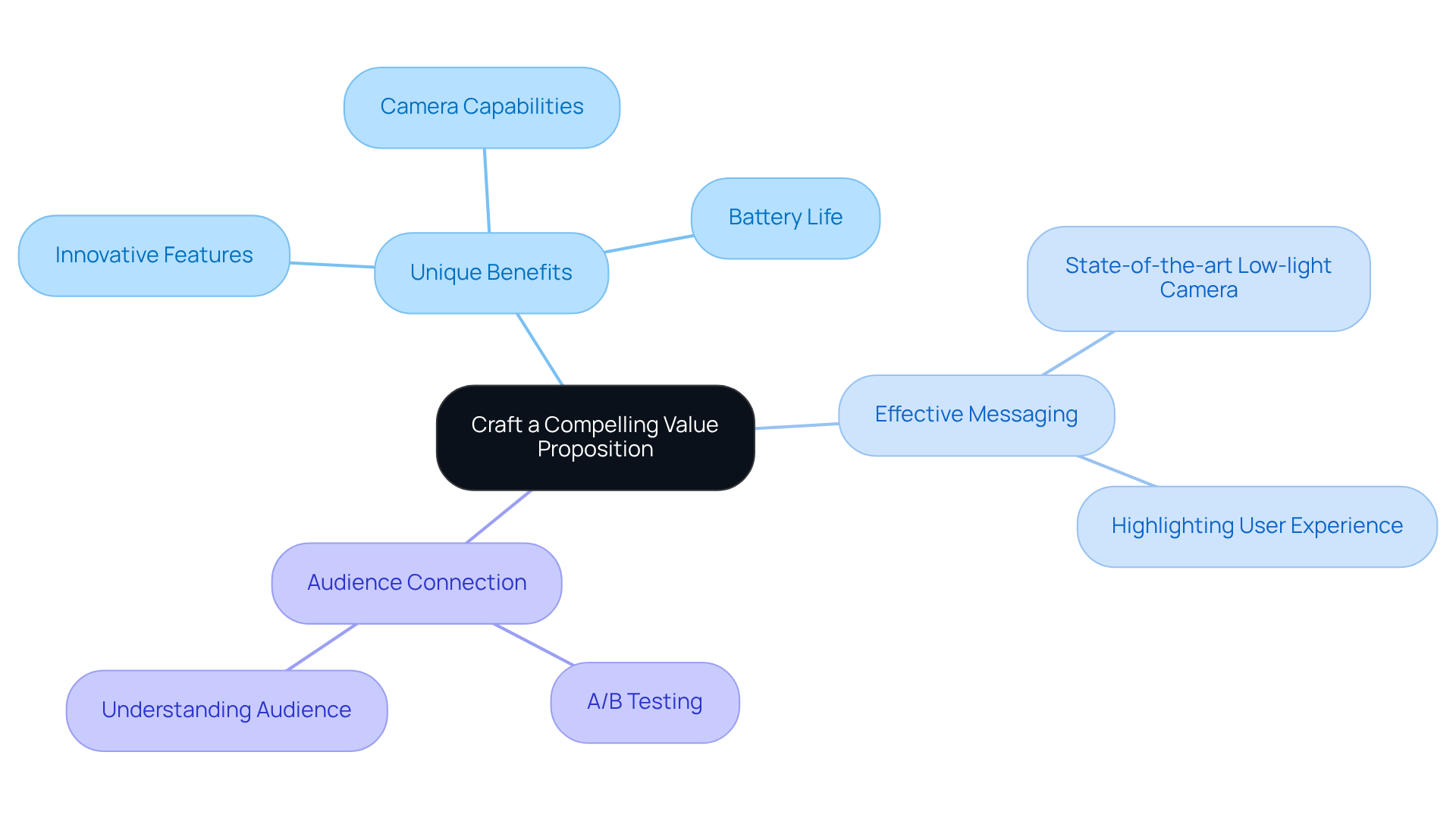 This mindmap starts with the main idea of creating a value proposition and branches out into key areas to explore. Each branch represents a different aspect of how to make your smartphone stand out, helping you visualize the connections between unique benefits, messaging, and audience engagement.