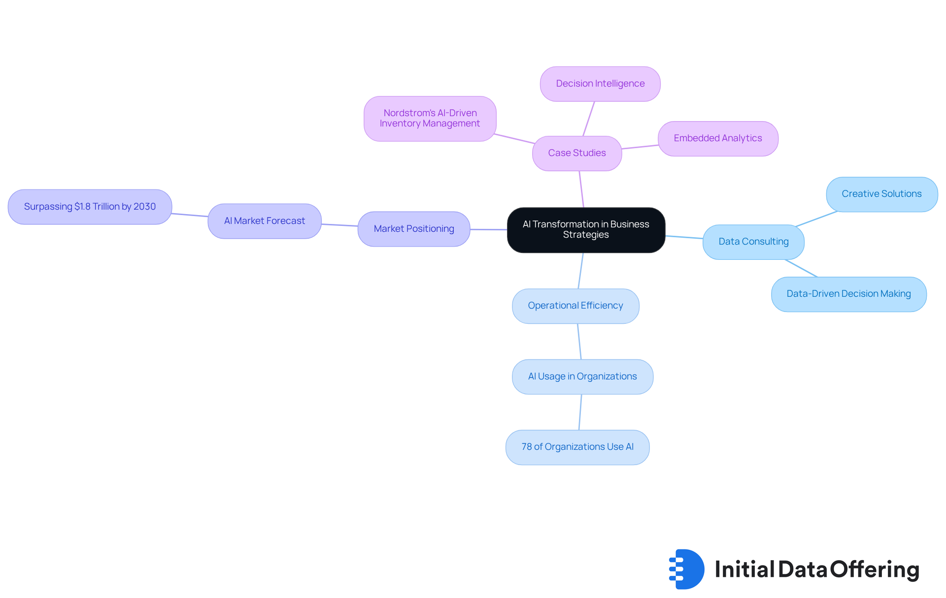 At the center, we have the idea of AI transforming business strategies. The branches represent different aspects of this transformation, such as how data consulting and AI lead to better efficiency and market positioning, along with real-world examples like Nordstrom.