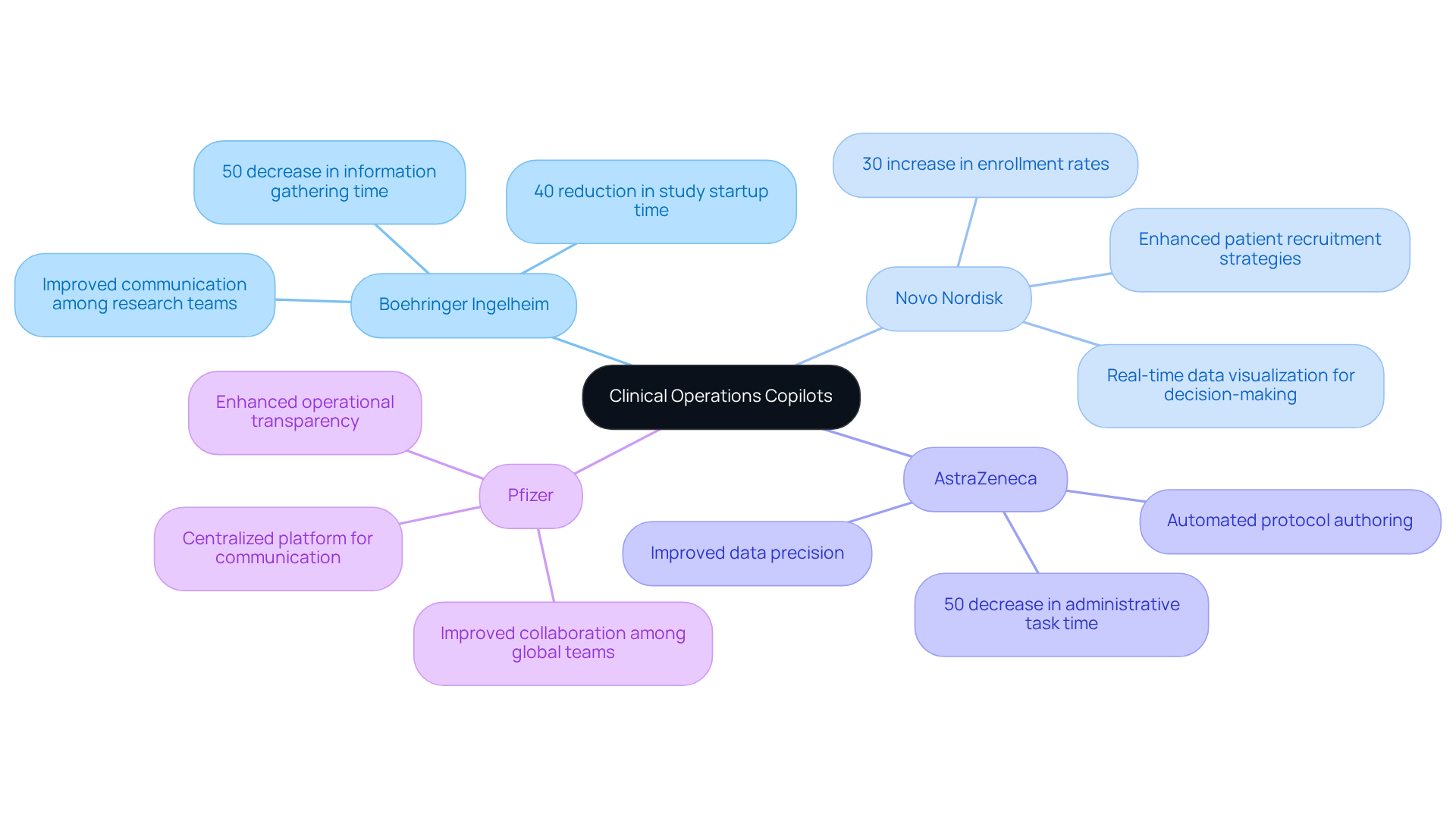 This mindmap illustrates how different organizations have successfully implemented Clinical Operations Copilots. Each branch represents a case study, showing the specific improvements and outcomes achieved by that organization. Follow the branches to see how each case contributes to the overall theme of enhancing clinical trial processes. This mindmap illustrates how different organizations have successfully implemented Clinical Operations Copilots. Each branch represents a case study, showing the specific improvements and outcomes achieved by that organization. Follow the branches to see how each case contributes to the overall theme of enhancing clinical trial processes.