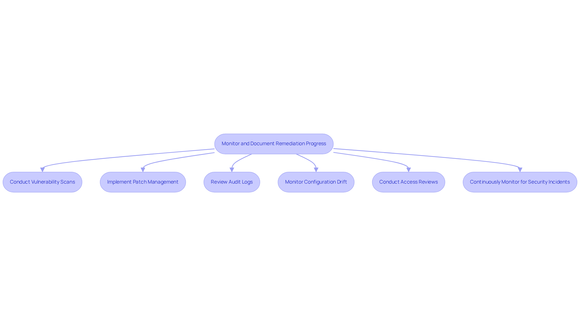 This flowchart shows the key activities you need to monitor and document as part of your remediation efforts. Follow the arrows to see how each task connects and contributes to maintaining security standards. This flowchart shows the key activities you need to monitor and document as part of your remediation efforts. Follow the arrows to see how each task connects and contributes to maintaining security standards.