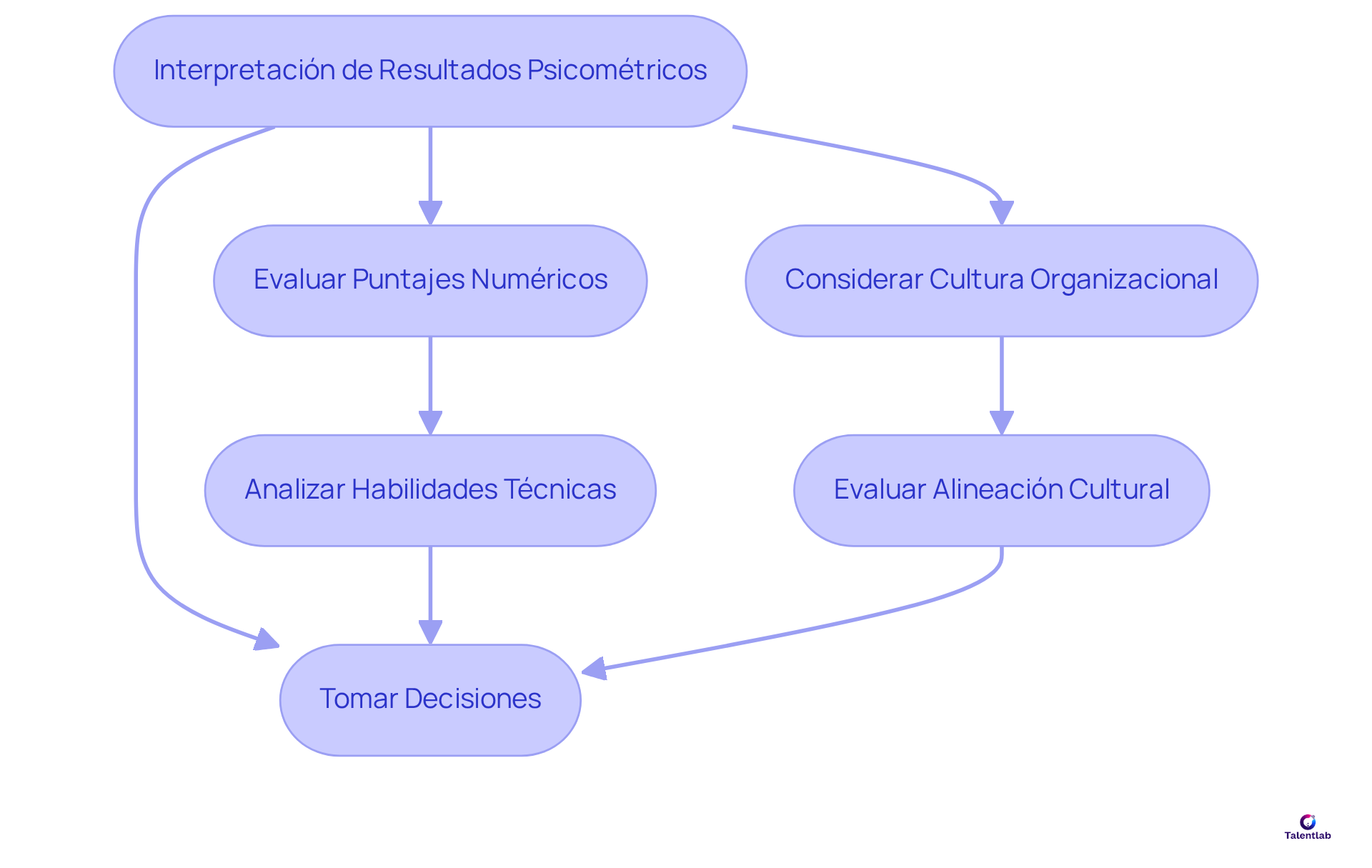 Este diagrama muestra cómo los reclutadores deben seguir un proceso para interpretar los resultados psicométricos. Cada paso es importante para asegurarse de que el candidato seleccionado se alinee con la cultura de la empresa y cumpla con los requisitos del puesto.