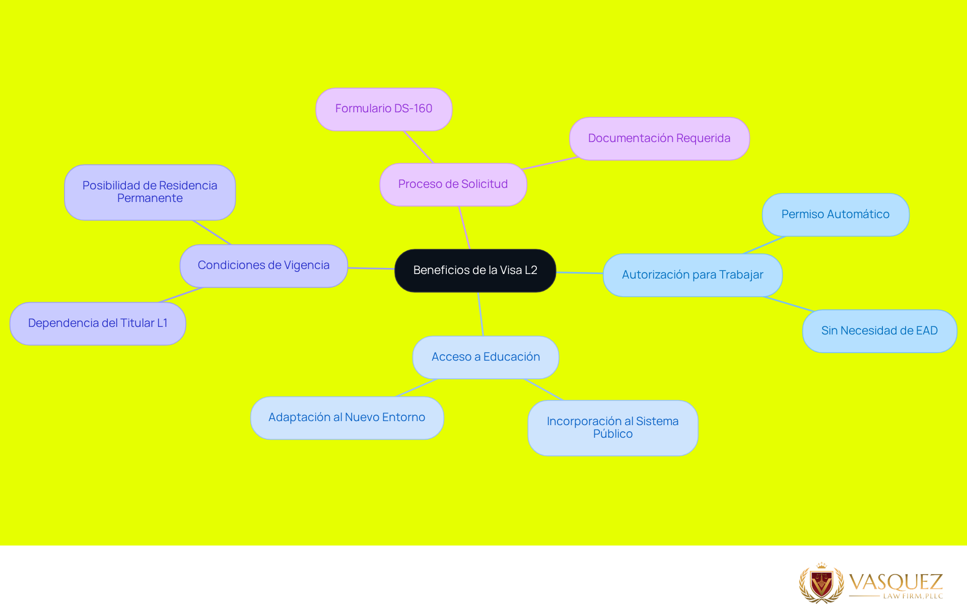 El nodo central representa el tema principal, y las ramas indican los beneficios y procesos relacionados. Cada color ayuda a diferenciar los distintos aspectos, facilitando la comprensión de cómo se conectan entre sí.