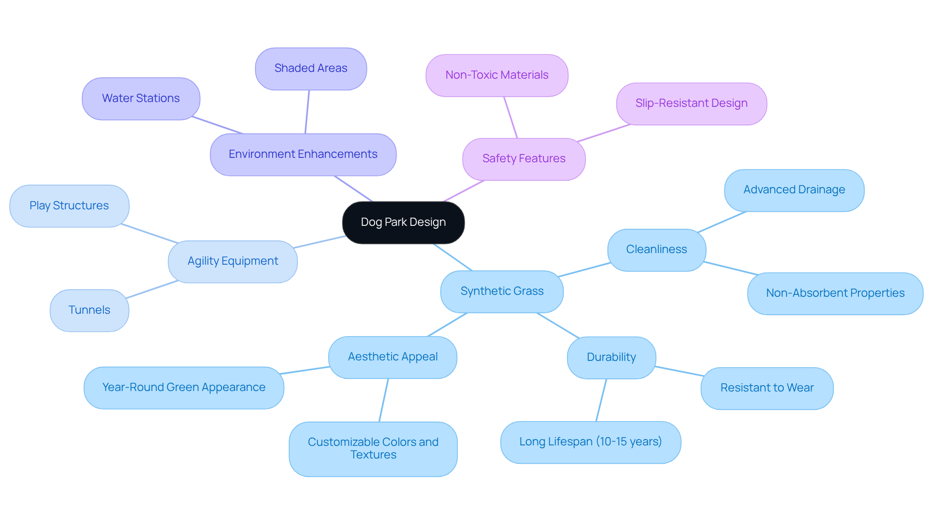 This mindmap illustrates the various components involved in designing a dog park. Start at the center with the main idea, then explore each branch to see how features like synthetic grass and agility equipment contribute to a fun and safe environment for pets.
