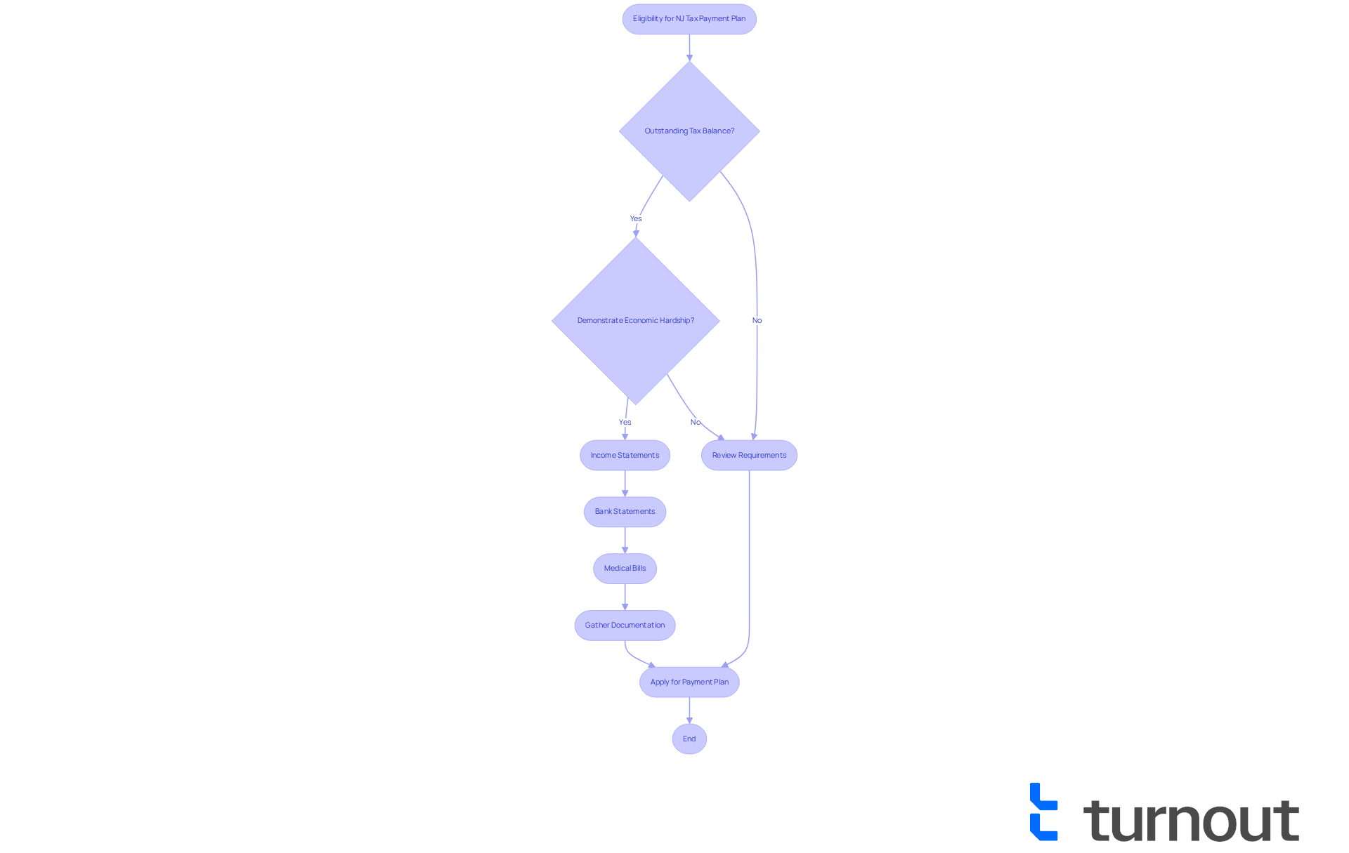 Follow the boxes and arrows to see if you meet the eligibility requirements for the payment plan — each step shows what you need to have or do to qualify.