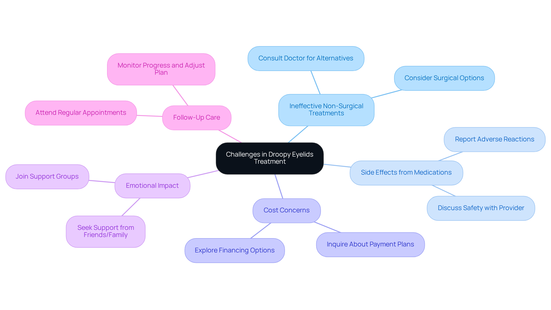 The central node represents the overall topic, while each branch highlights a specific challenge. Follow the branches to see the suggested actions or considerations for each issue, helping you navigate your treatment journey. The central node represents the overall topic, while each branch highlights a specific challenge. Follow the branches to see the suggested actions or considerations for each issue, helping you navigate your treatment journey.
